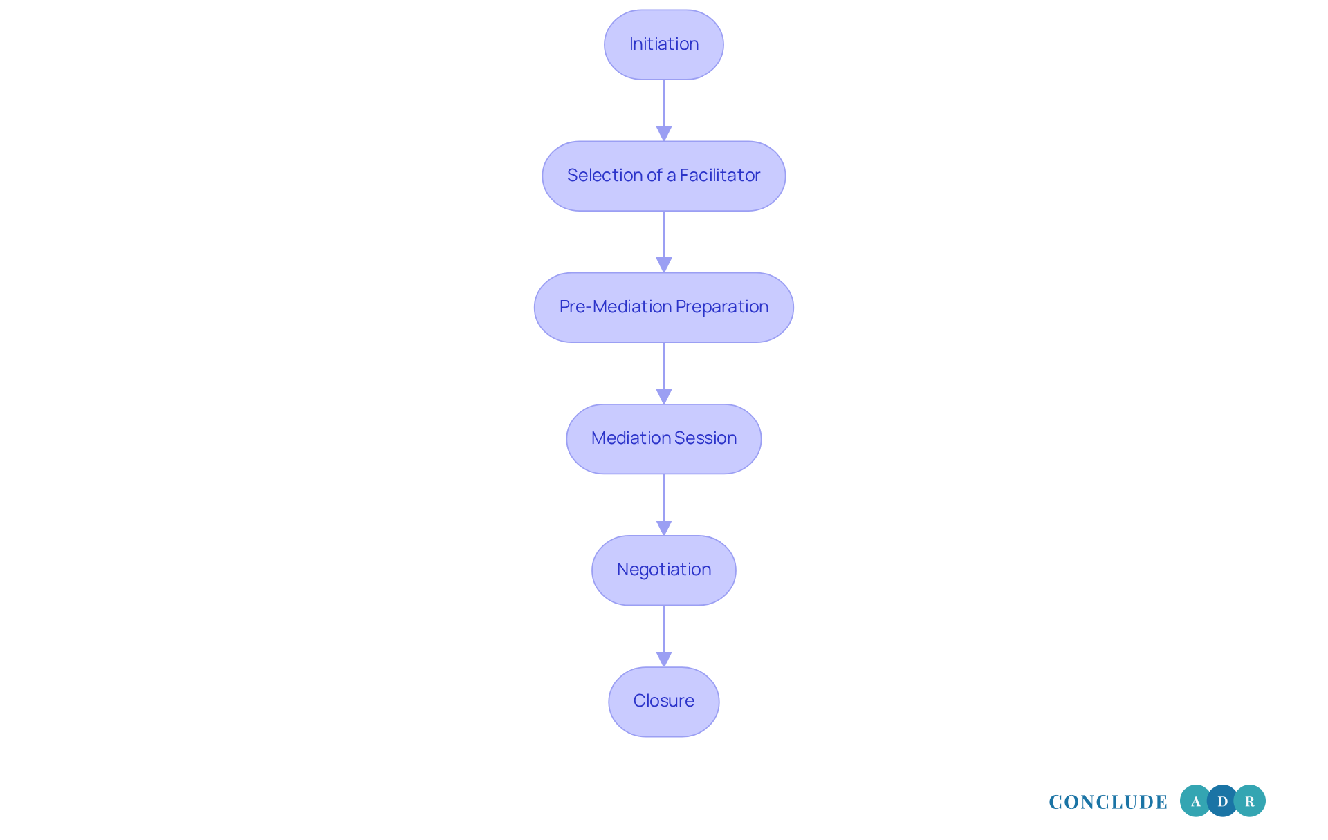 Each box represents a step in the mediation journey. Follow the arrows to see how the process unfolds from the initial request for help to the final agreement.
