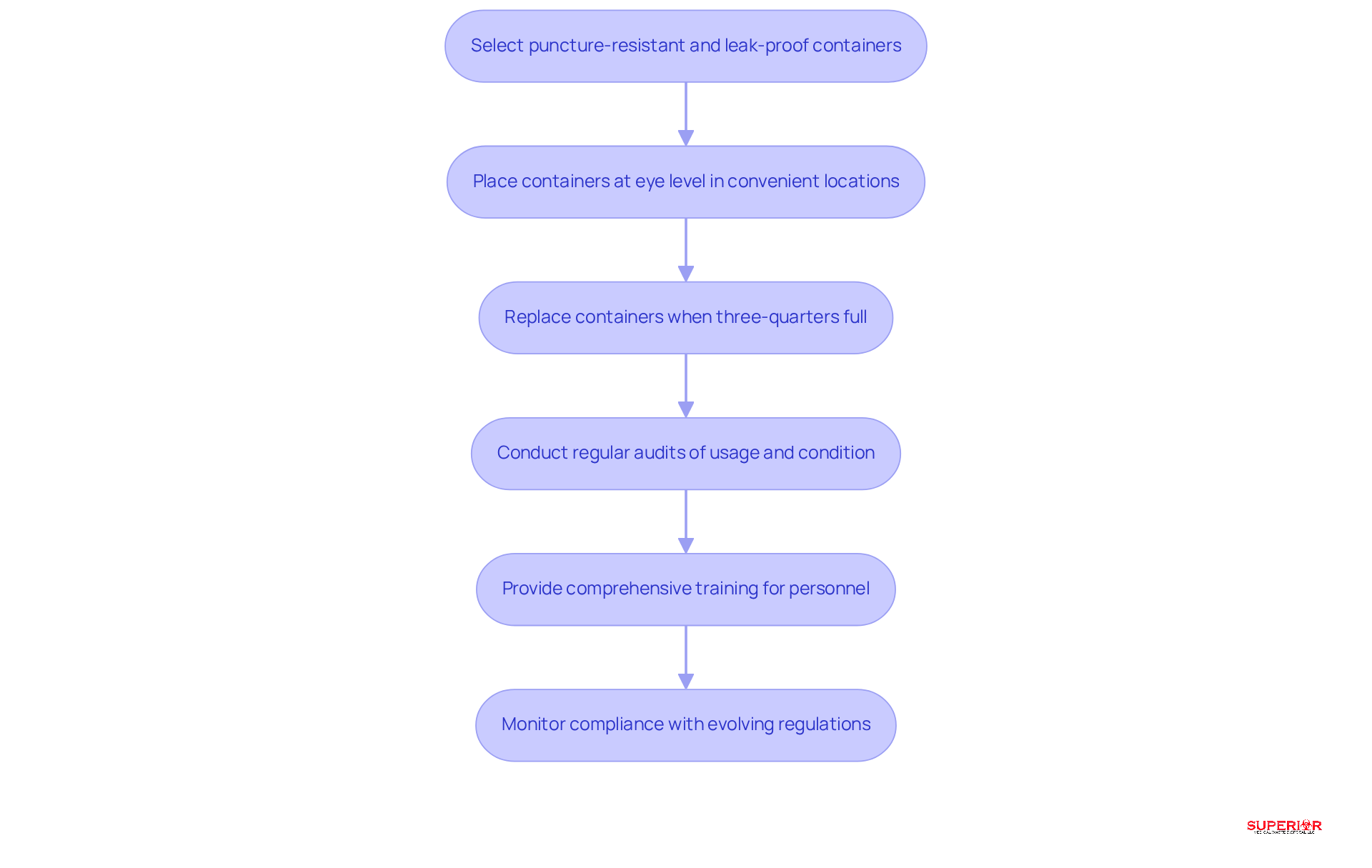 Follow the arrows to see the steps healthcare facilities should take to ensure safe and compliant sharps disposal. Each step builds on the previous one to create a comprehensive approach to safety.