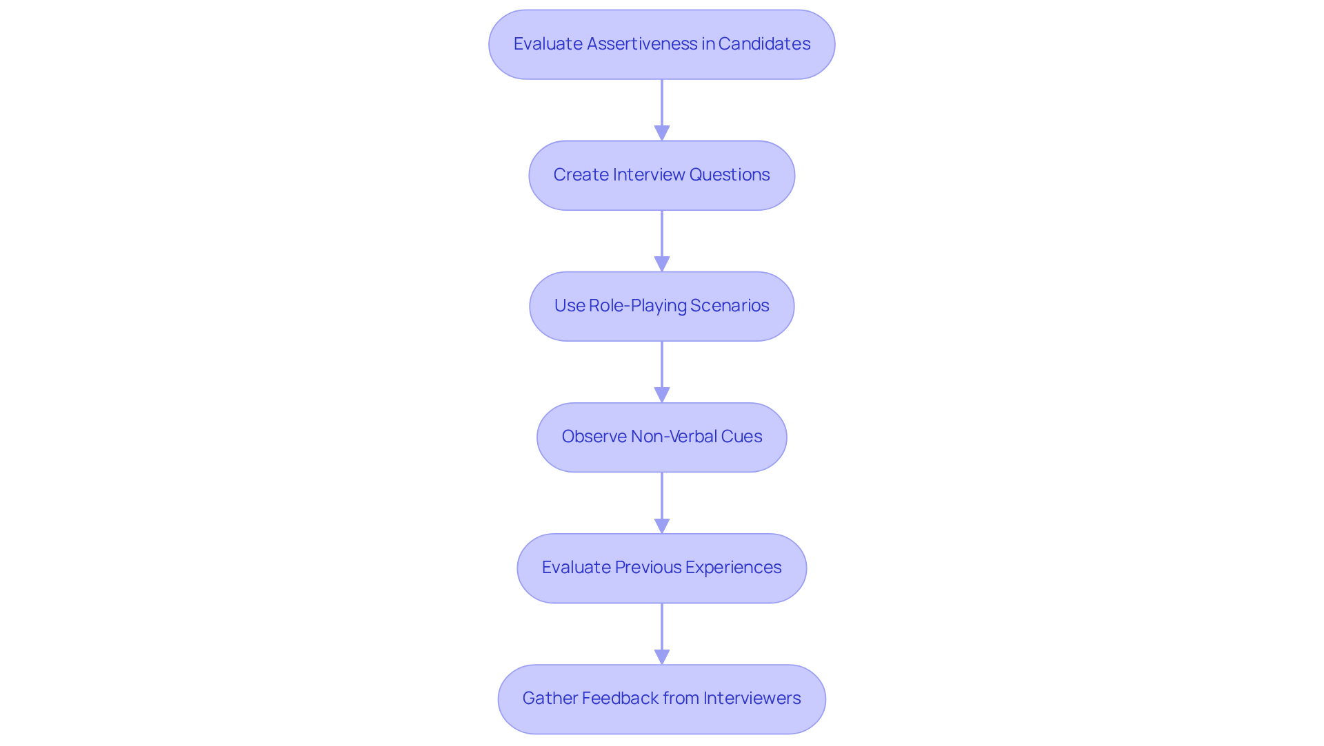 This flowchart outlines the steps to assess a candidate's assertiveness. Follow the arrows to see how to evaluate assertiveness through interviews, role-playing, and feedback.