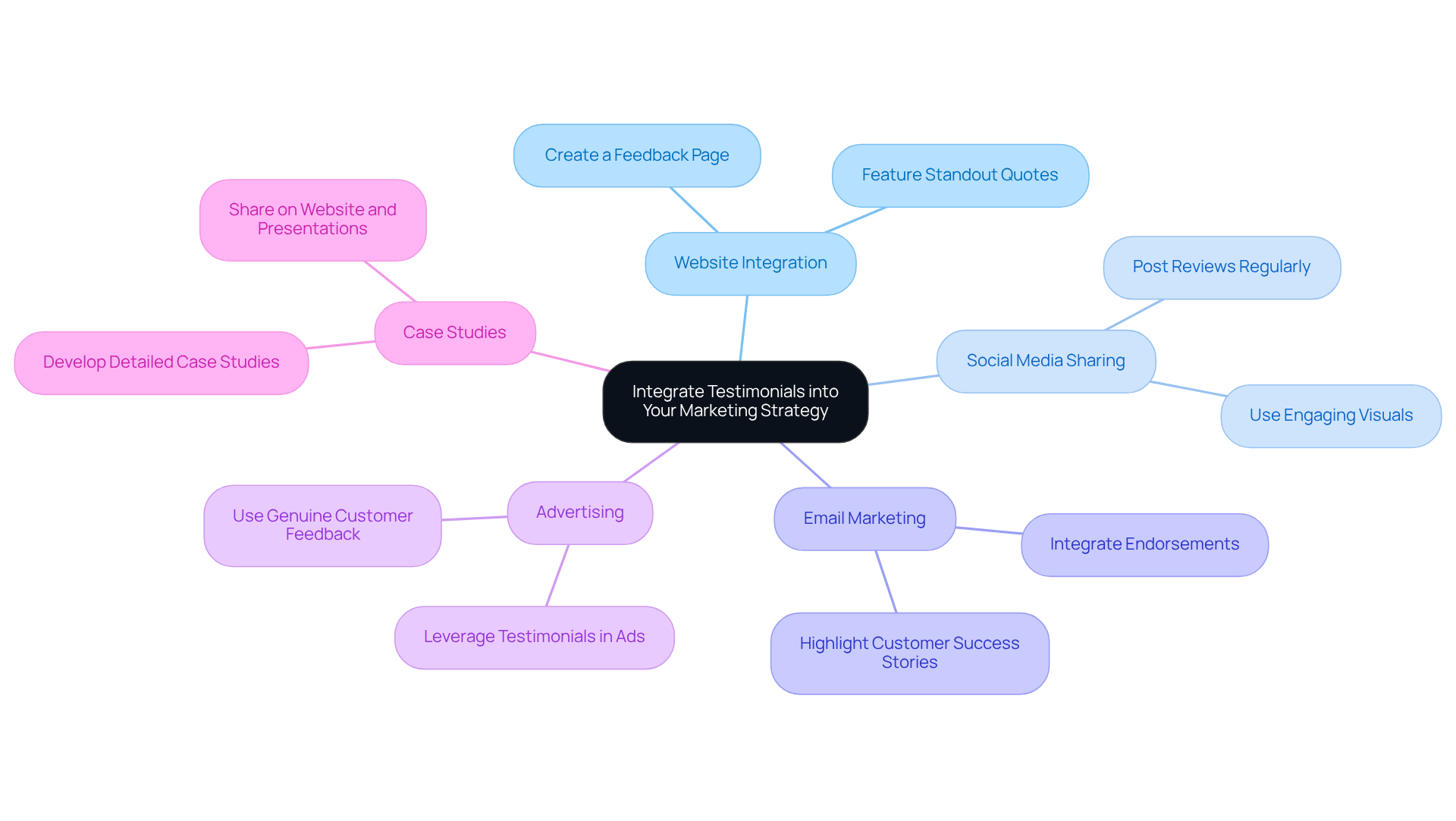 The center represents your main goal of using testimonials. Each branch shows a different method to achieve this, providing a clear visual guide to your strategy.
