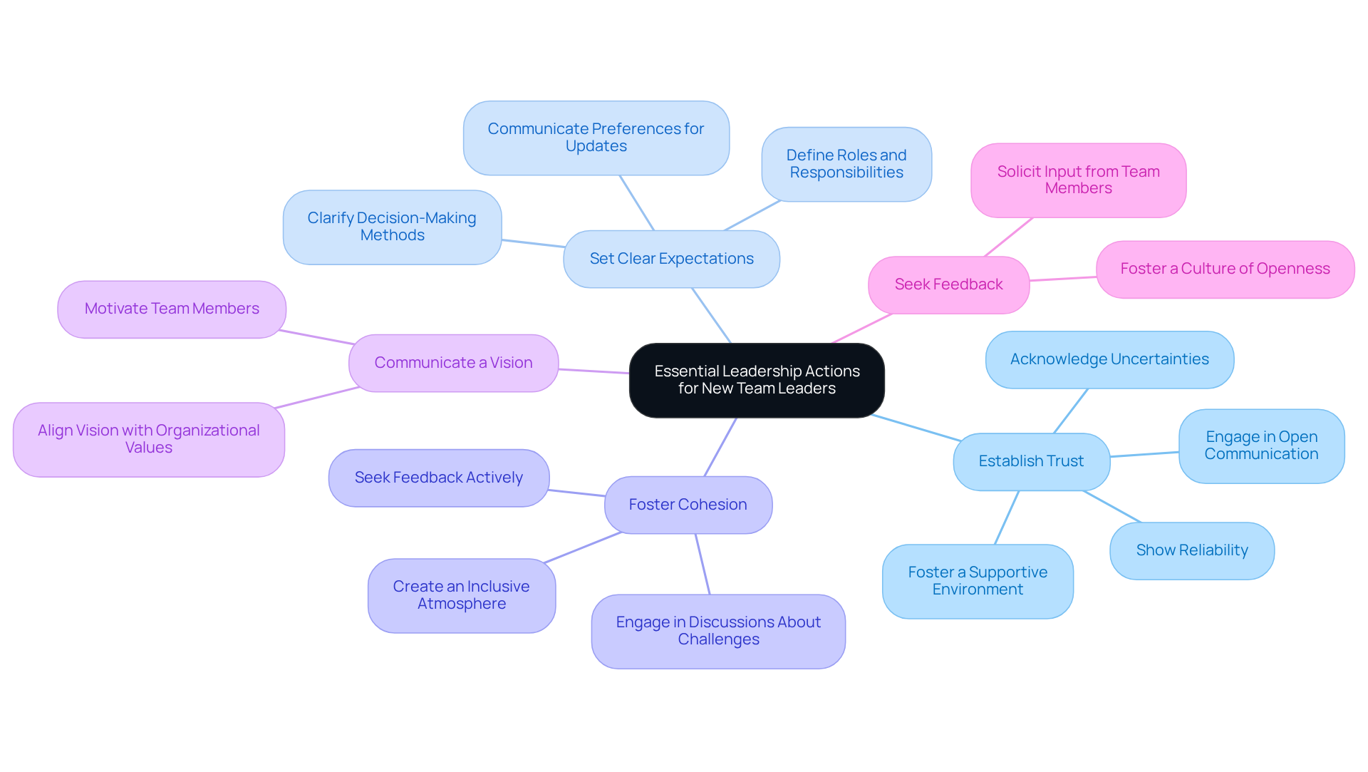 The central node represents the main theme of leadership actions. Each branch shows a key action that new leaders should take, with further details on how to implement these actions. Follow the branches to explore each area and understand how they contribute to effective leadership.