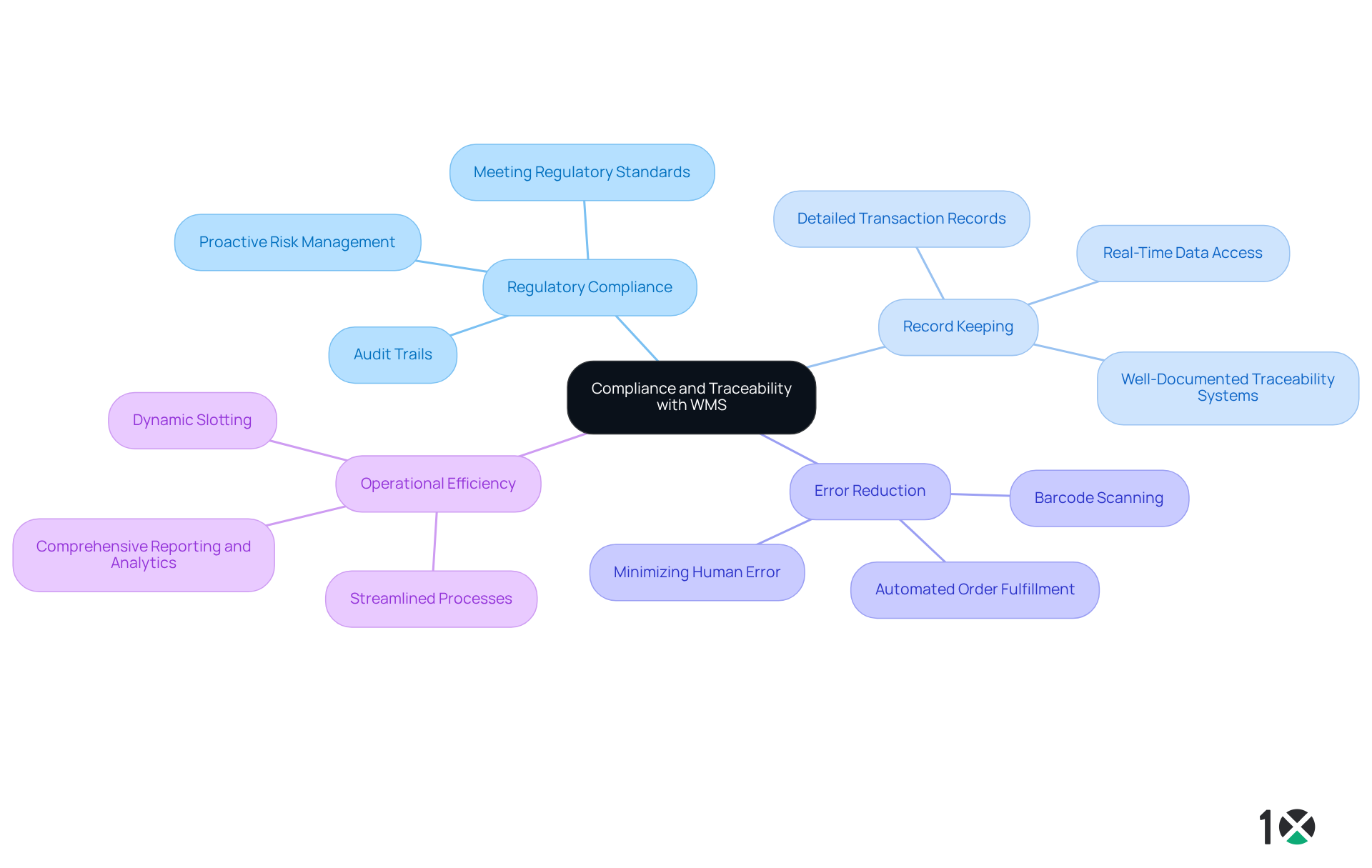The central idea is compliance and traceability. The branches represent different aspects of how a WMS helps achieve this, with further details on benefits and practices that support regulatory adherence.