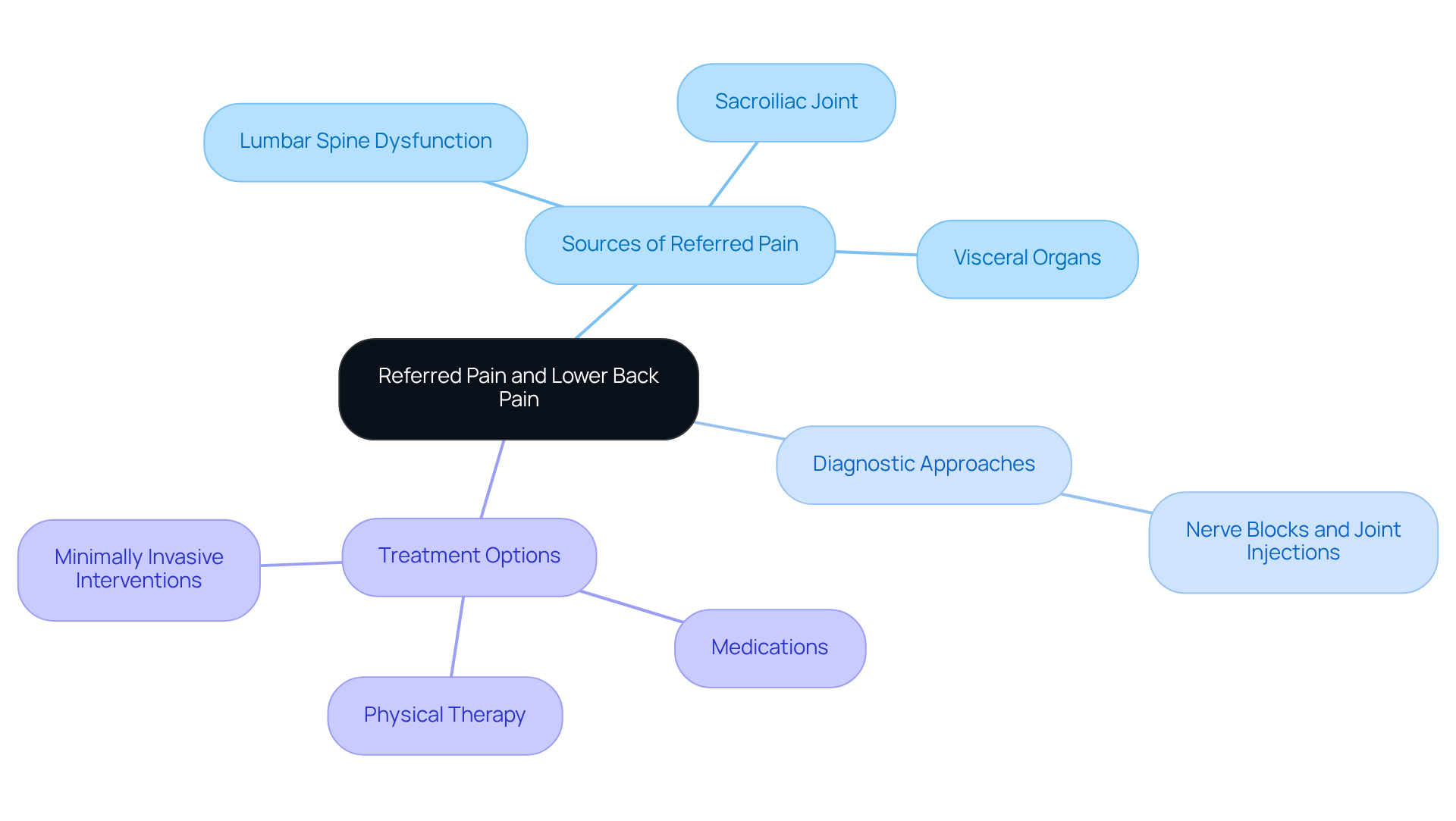 This mindmap starts with the central idea of referred pain and shows how it connects to various sources and treatment options. Each branch represents a different aspect of the topic, helping you see the relationships and complexities involved. This mindmap starts with the central idea of referred pain and shows how it connects to various sources and treatment options. Each branch represents a different aspect of the topic, helping you see the relationships and complexities involved.