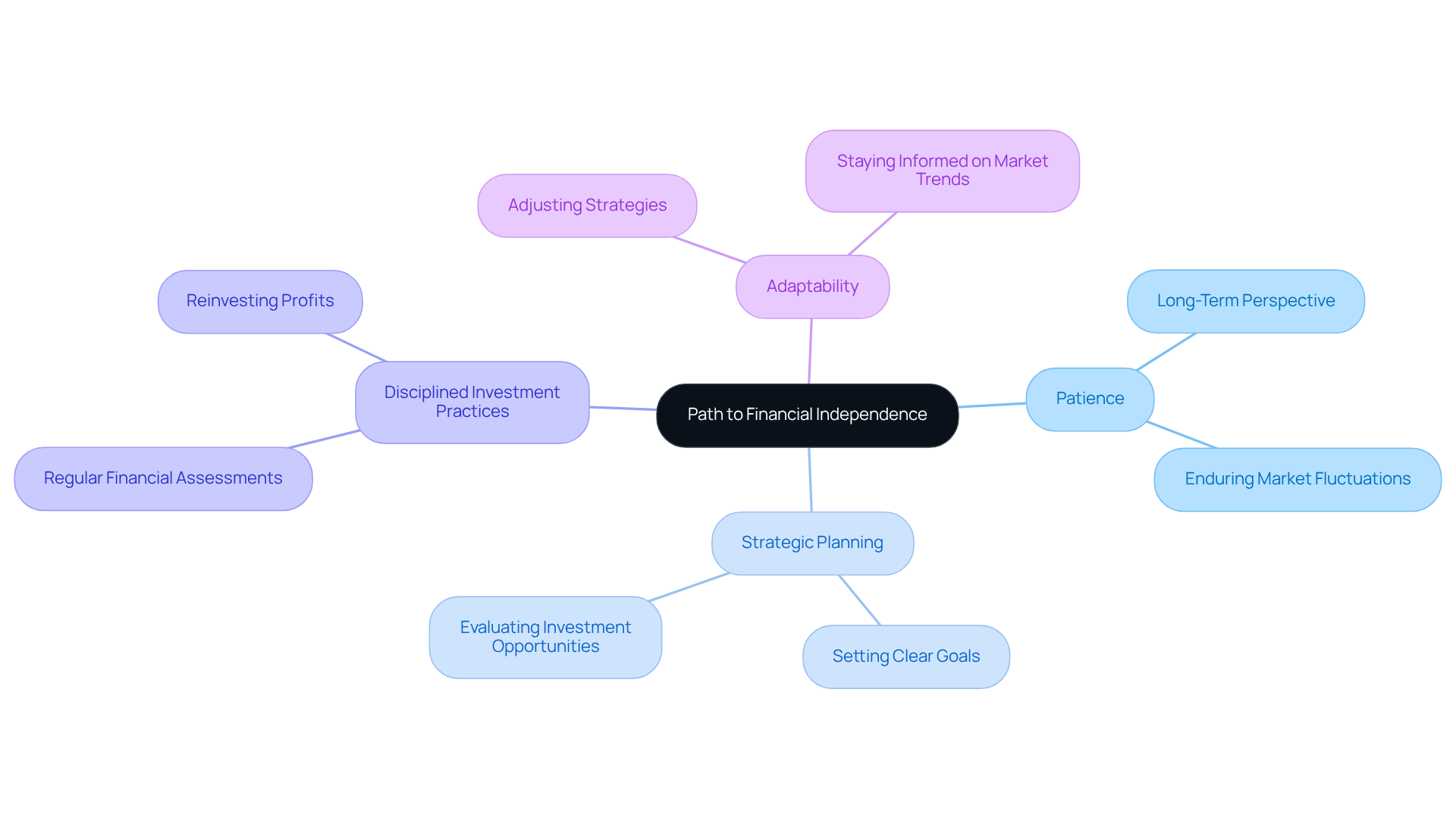 Start at the center with the main theme of financial independence. Follow the branches to explore key principles and insights that can help you succeed in real estate investing.