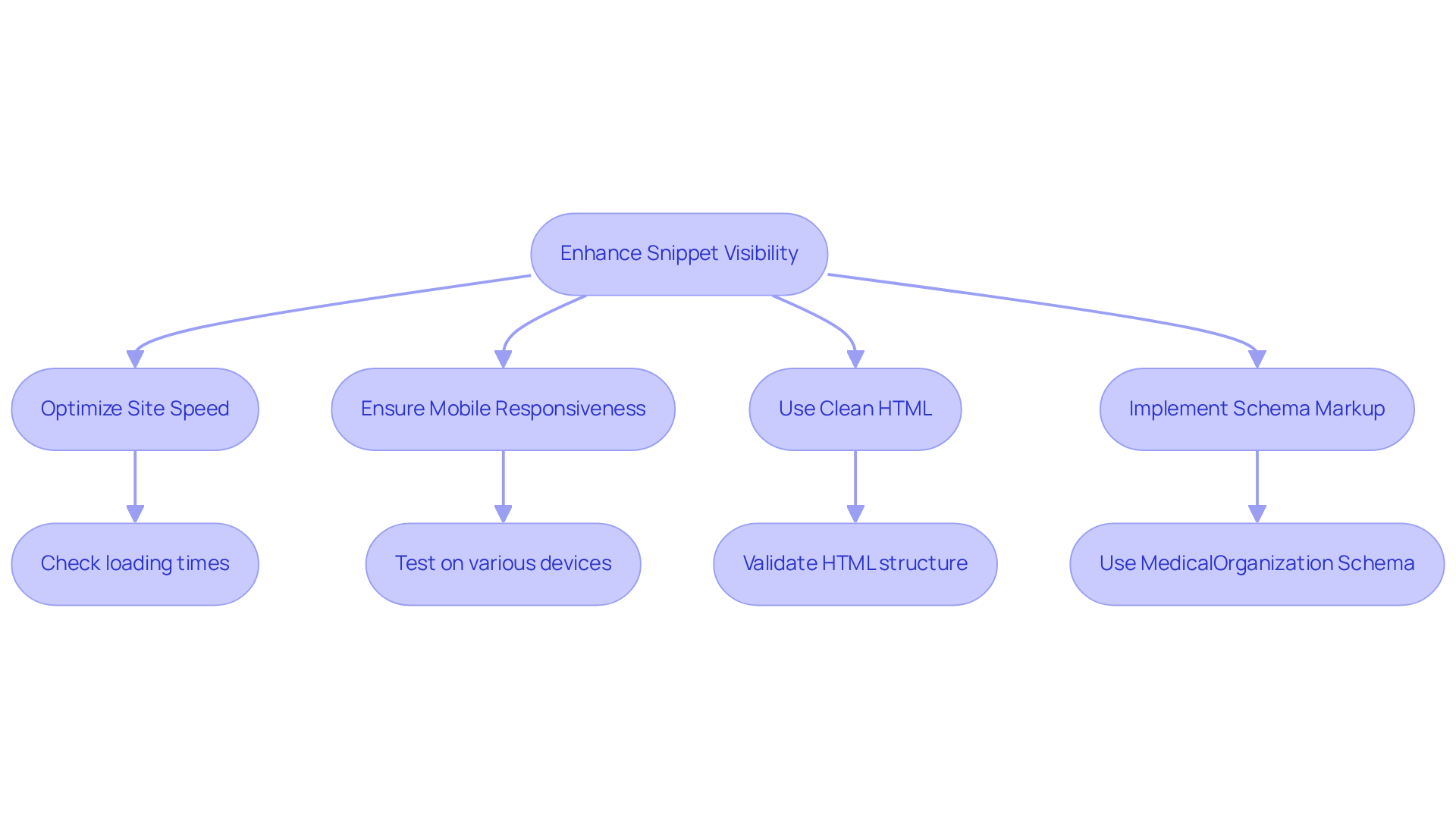 Follow the arrows to see the steps healthcare organizations can take to improve their online visibility. Each box represents an action or consideration that contributes to better search snippet optimization. Follow the arrows to see the steps healthcare organizations can take to improve their online visibility. Each box represents an action or consideration that contributes to better search snippet optimization.