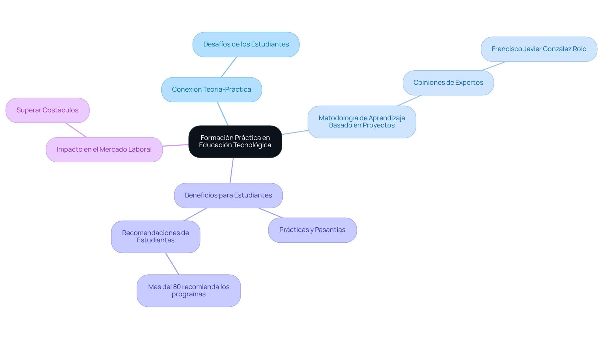Cada rama representa un concepto clave relacionado con la formación práctica, con colores diferentes para facilitar la identificación de las secciones.