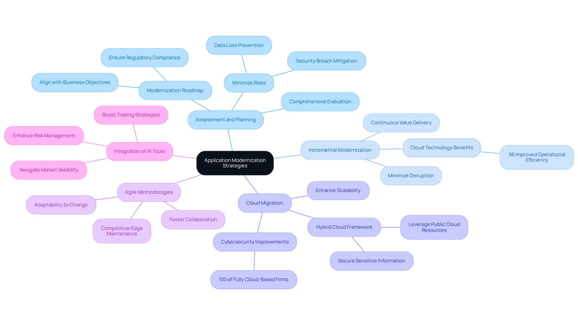 This mindmap starts with the central theme of application modernization and branches out into key strategies. Each branch represents a different approach, and the sub-branches provide additional details or benefits related to those strategies. Follow the branches to see how each strategy contributes to the overall goal of modernization. This mindmap starts with the central theme of application modernization and branches out into key strategies. Each branch represents a different approach, and the sub-branches provide additional details or benefits related to those strategies. Follow the branches to see how each strategy contributes to the overall goal of modernization.