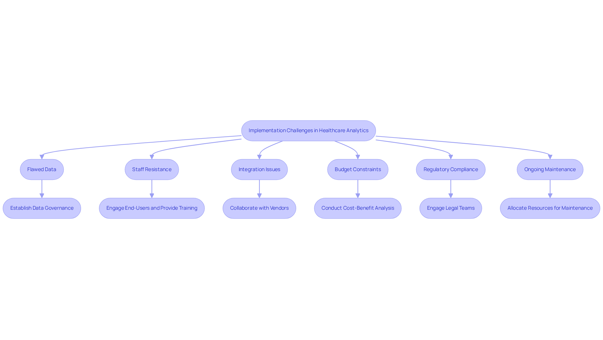 This flowchart outlines the key challenges faced when implementing analytics software in healthcare and the solutions to address them. Each challenge is connected to its respective solution, guiding you through the process of overcoming obstacles to achieve successful implementation.