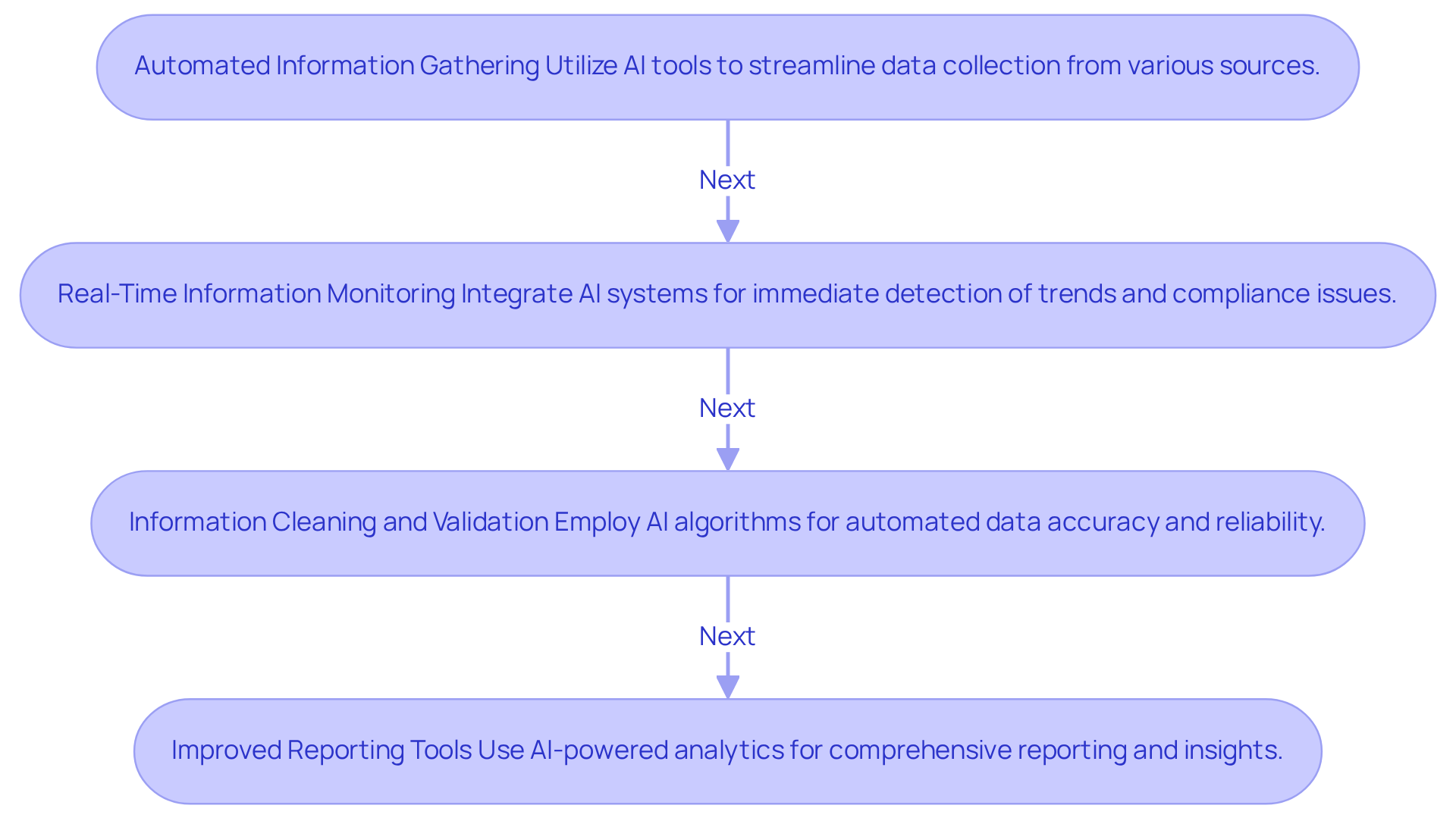 Each box represents a key practice for enhancing data management with AI tools. Follow the arrows to see how each practice builds on the previous one, leading to improved data quality and monitoring. Each box represents a key practice for enhancing data management with AI tools. Follow the arrows to see how each practice builds on the previous one, leading to improved data quality and monitoring.