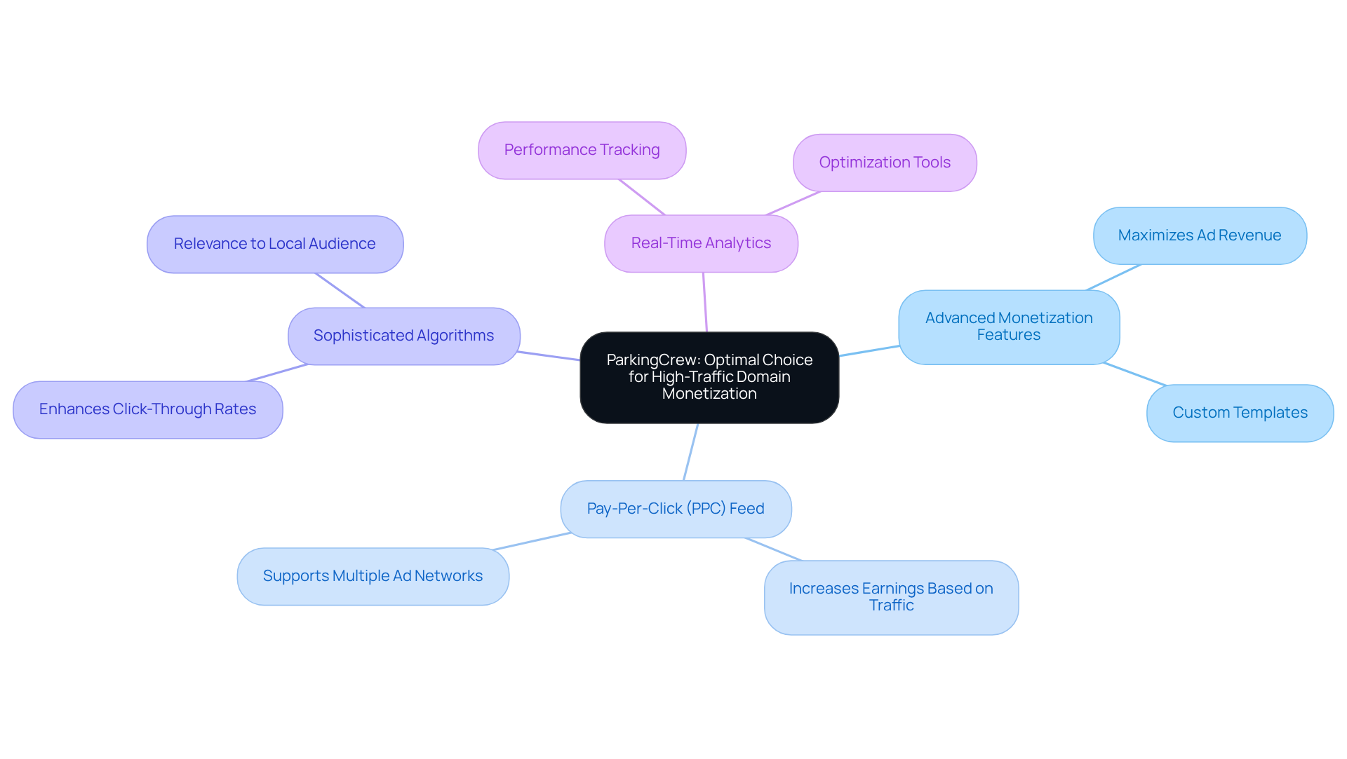Start at the center with ParkingCrew, then explore its features and benefits through the branches. Each branch shows how ParkingCrew helps website owners optimize their traffic and revenue. Start at the center with ParkingCrew, then explore its features and benefits through the branches. Each branch shows how ParkingCrew helps website owners optimize their traffic and revenue.