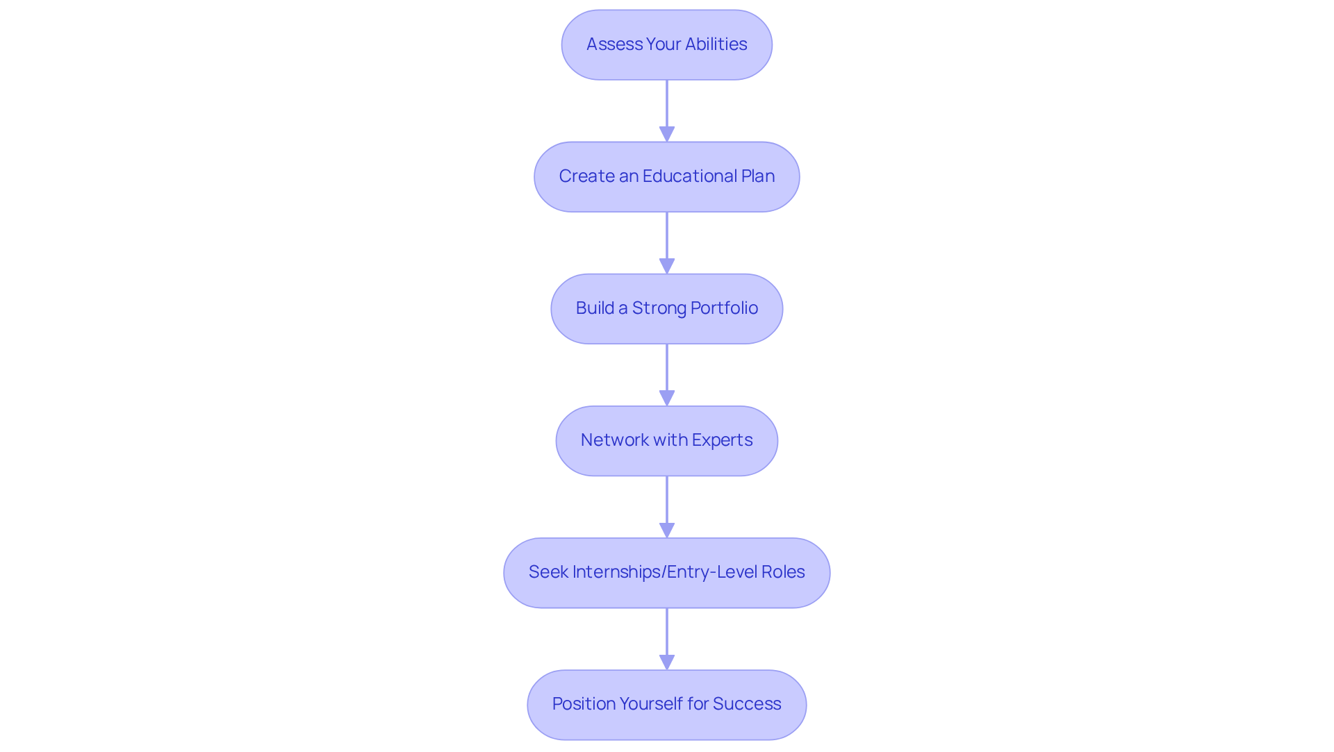 Each step in the flowchart represents an important action to take for moving into game development. Follow the arrows to see the path from evaluating your skills to securing a role in the industry. Each step in the flowchart represents an important action to take for moving into game development. Follow the arrows to see the path from evaluating your skills to securing a role in the industry.
