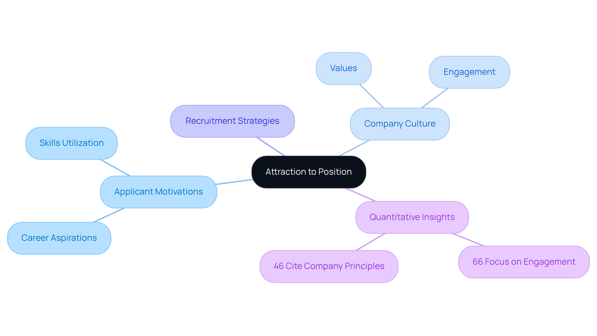 The central node represents the main theme, while branches show different factors influencing applicant attraction. Each color-coded branch helps you see how motivations, culture, and strategies connect. The central node represents the main theme, while branches show different factors influencing applicant attraction. Each color-coded branch helps you see how motivations, culture, and strategies connect.