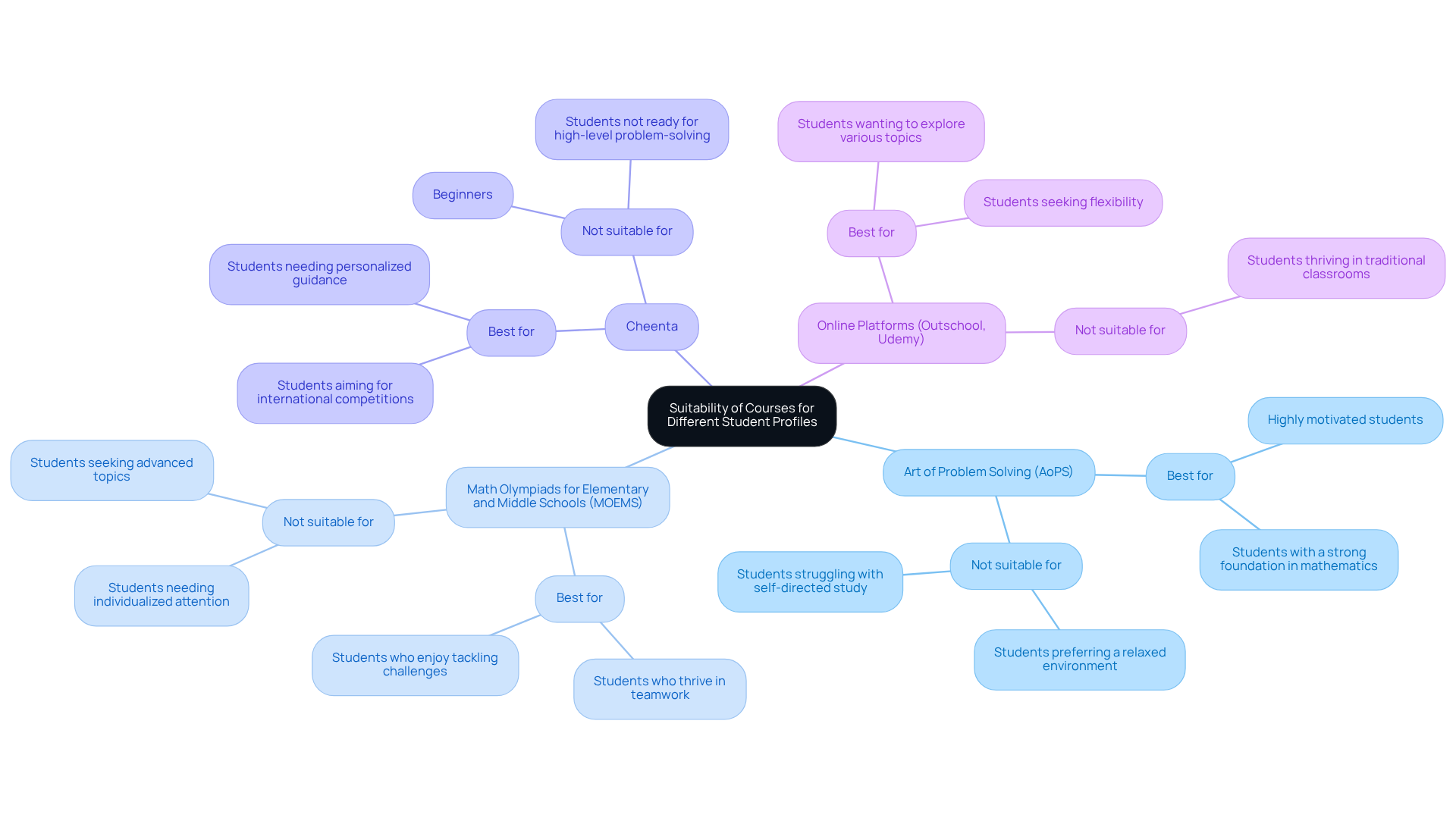 This mindmap shows how different math courses fit various student profiles. Start at the center with the main topic, then explore each course's strengths and weaknesses by following the branches. Each color represents a different course, making it easy to see which students might benefit from each option.