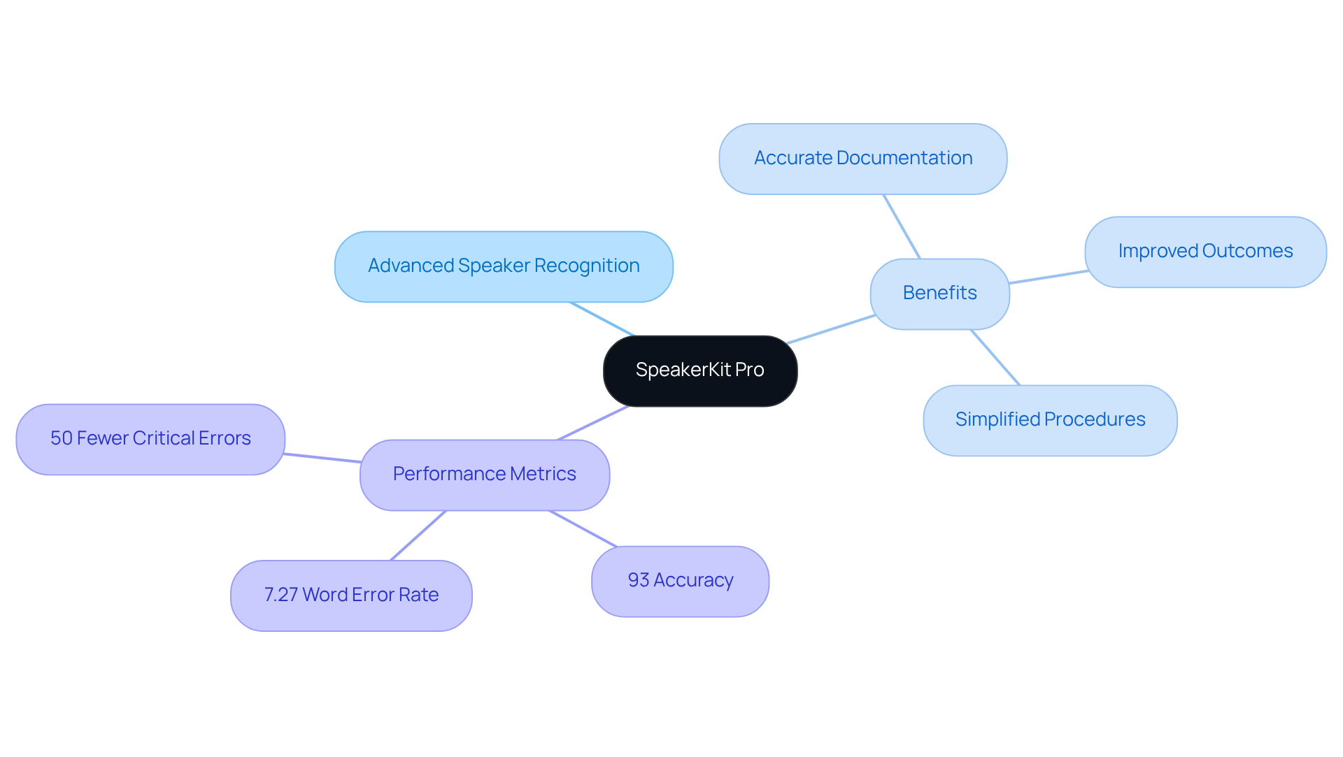 The central node represents SpeakerKit Pro, with branches showing its key features and benefits. Each branch highlights how the technology improves medical transcription and its performance statistics.