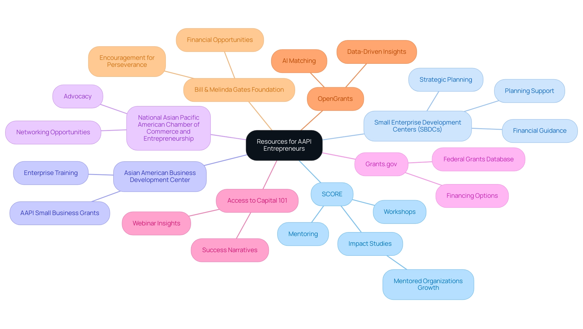 Each branch represents a resource available for AAPI entrepreneurs, detailing the specific support and services they offer. Each branch represents a resource available for AAPI entrepreneurs, detailing the specific support and services they offer.