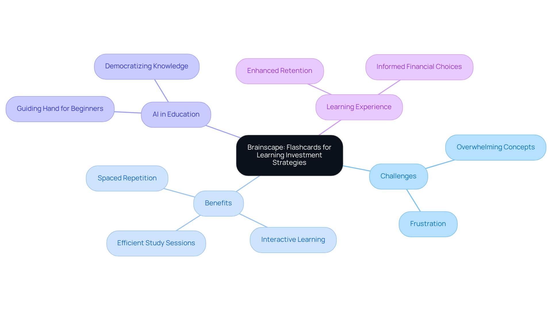 The center represents Brainscape's role in learning investment strategies. Each branch shows related challenges, benefits, and the impact of AI, helping you see how everything connects.