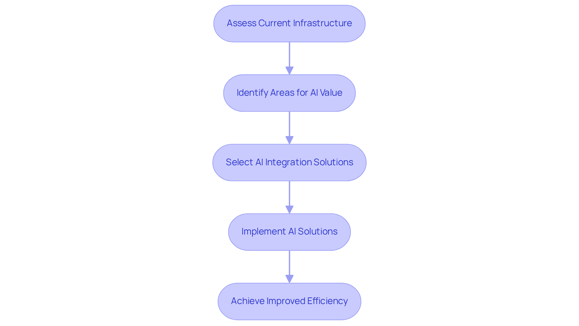 Follow the arrows to see how organizations can integrate AI into their software. Each step shows what to do next, leading to the ultimate goal of improved efficiency.