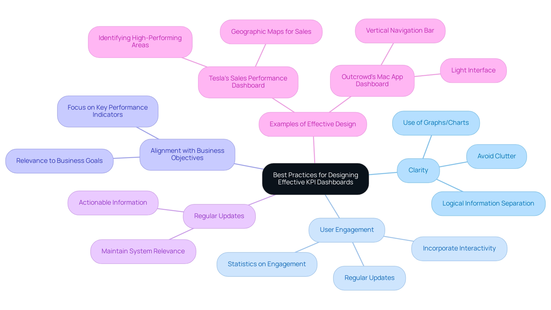 The central node represents the main topic, with branches showing key practices and examples, each color-coded for clarity.