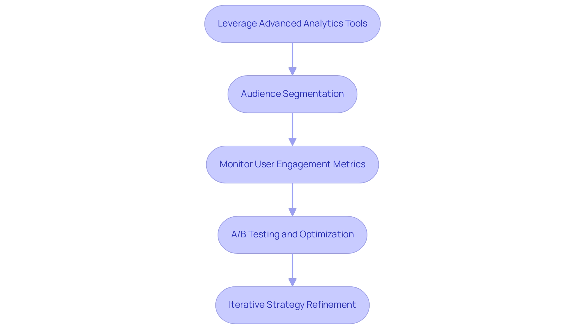 Each box represents a step in the analysis process, connected by arrows that indicate the sequence of actions.