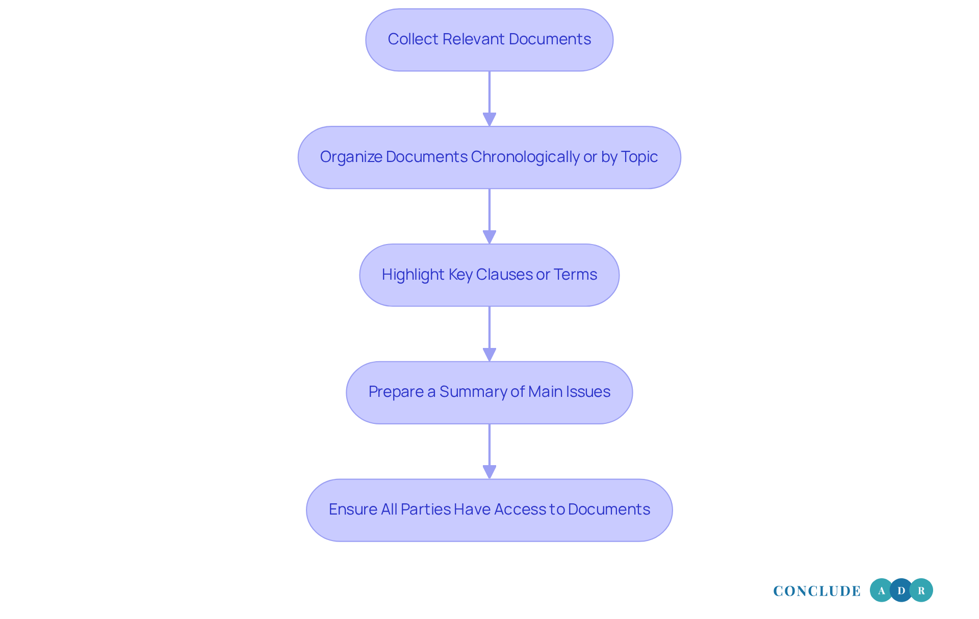 Each box represents a step in the preparation process for mediation. Follow the arrows to see how to move from collecting documents to ensuring transparency among parties.