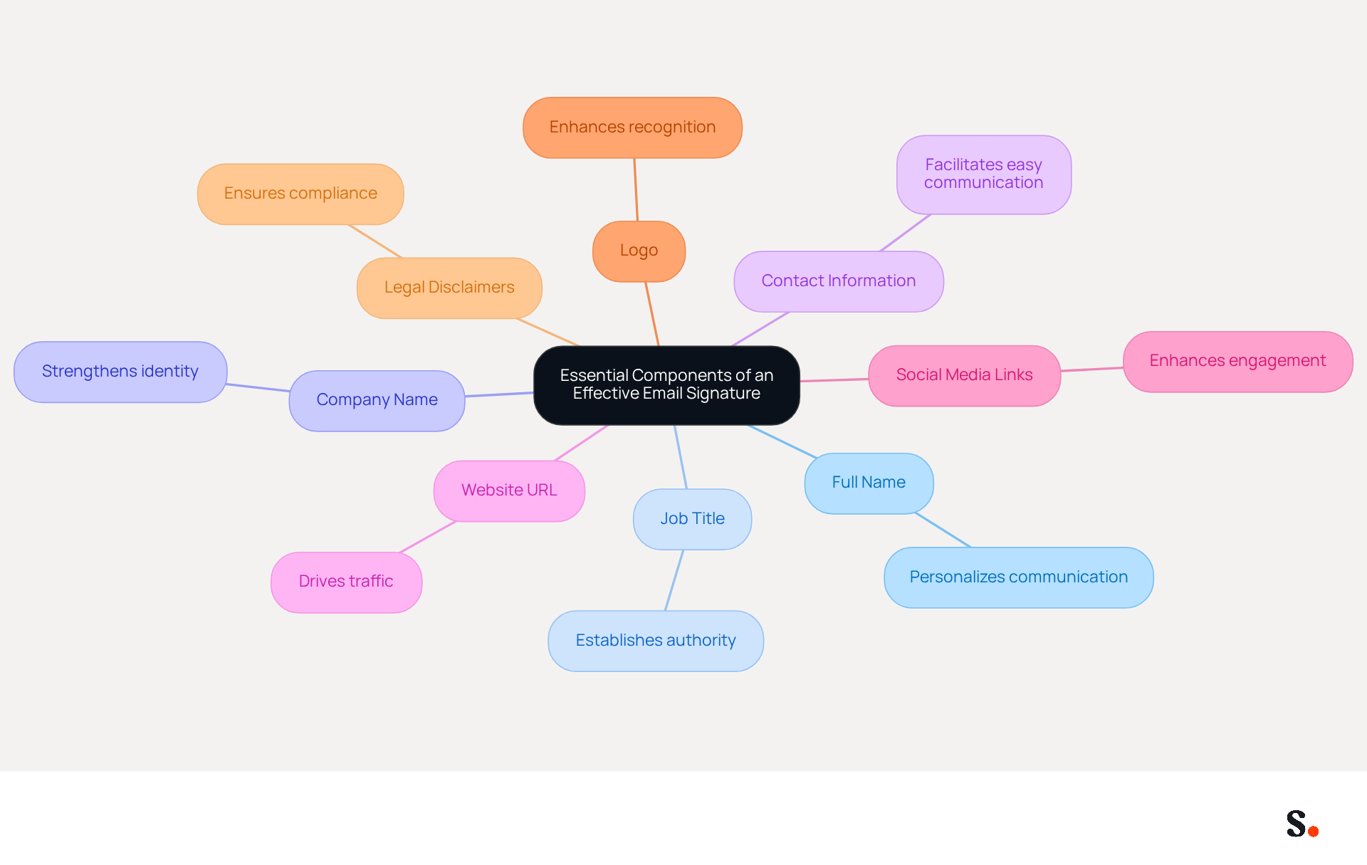 This mindmap shows the key elements that should be included in an email signature. Each branch represents a different component, and you can see how they all connect back to the main idea of creating an effective email signature.