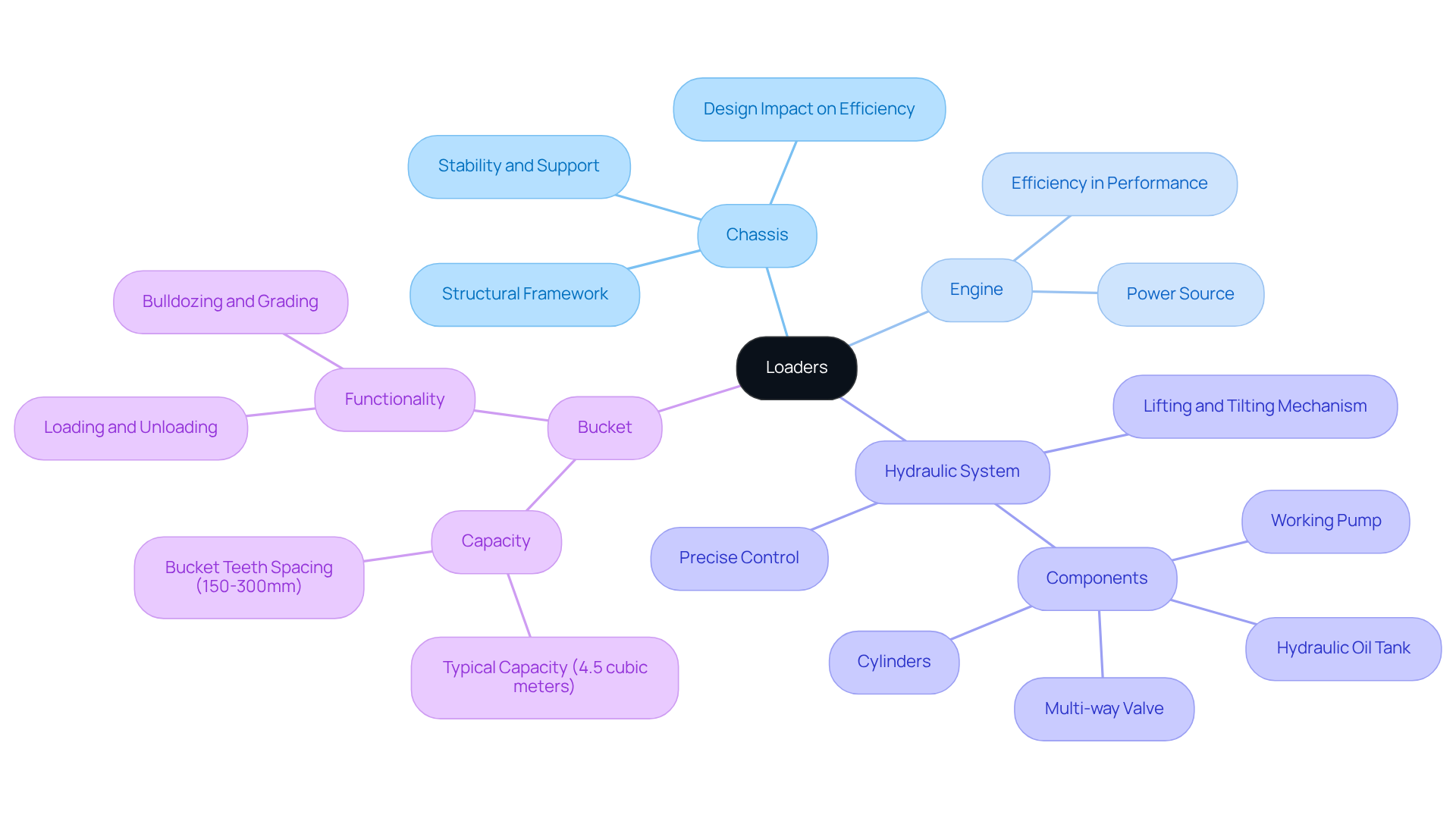 Start at the center with 'Loaders', then follow the branches to explore each key component and its role in enhancing loader functionality. Each color represents a different component, making it easy to see how they all connect.
