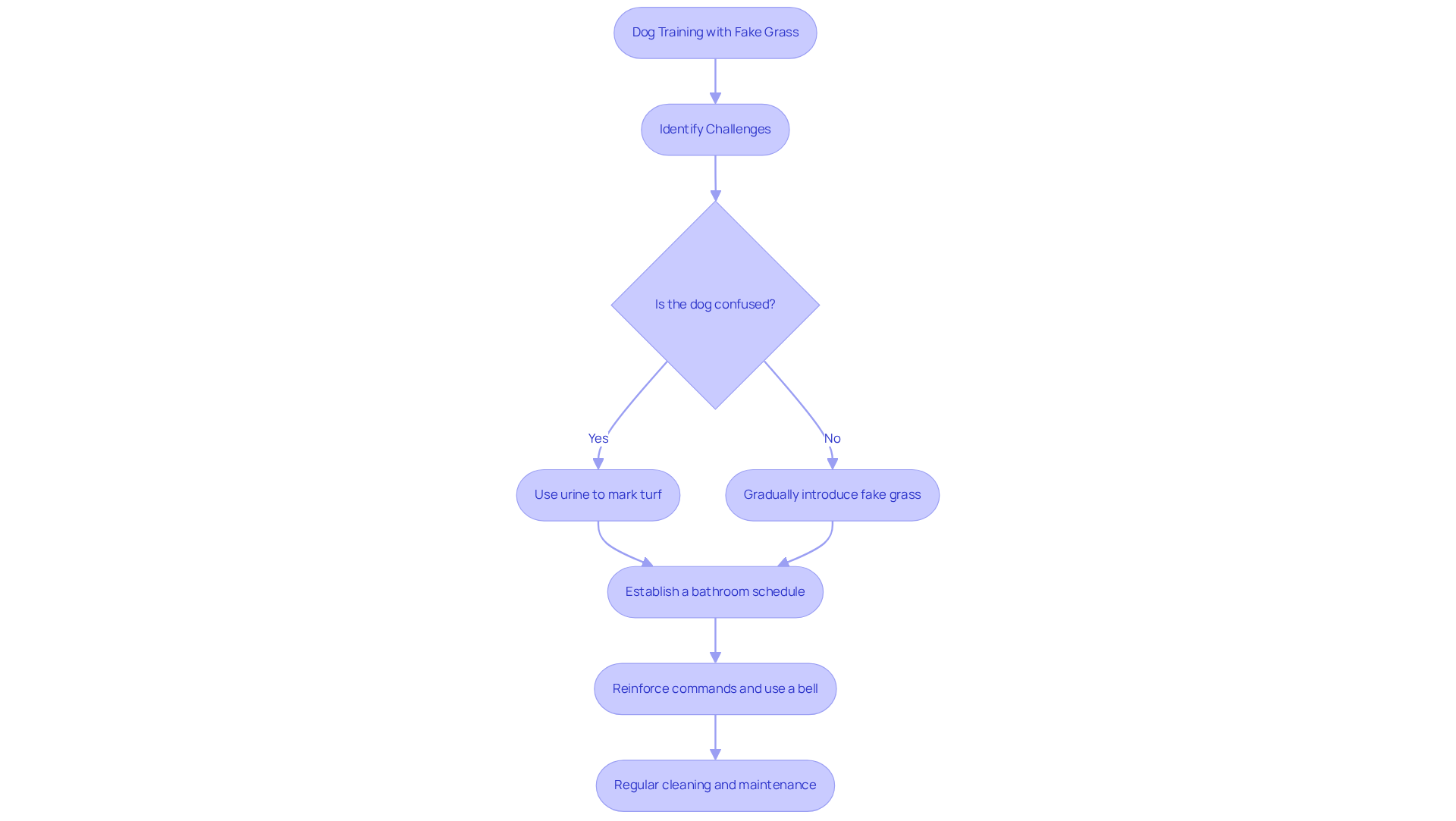This flowchart guides you through the steps to train your dog to use fake grass. Follow the arrows to see what to do at each stage, from identifying challenges to maintaining the area. Each box represents an action or decision to help your dog adapt comfortably.