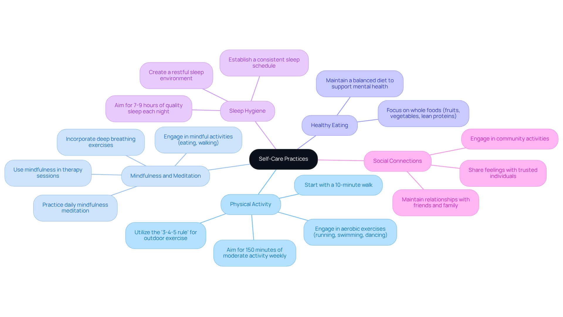 This mindmap illustrates how various self-care strategies connect to the central theme of managing anxiety. Each branch represents a different practice, and you can explore the specific actions under each to see how they contribute to your overall mental health.
