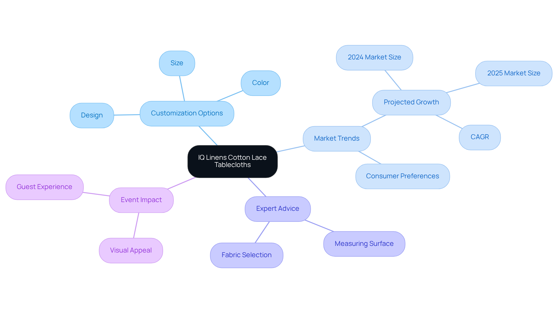 The center represents the main topic of customizable tablecloths. Each branch shows different aspects like options available, market trends, and expert insights, helping you understand how they all connect. The center represents the main topic of customizable tablecloths. Each branch shows different aspects like options available, market trends, and expert insights, helping you understand how they all connect.