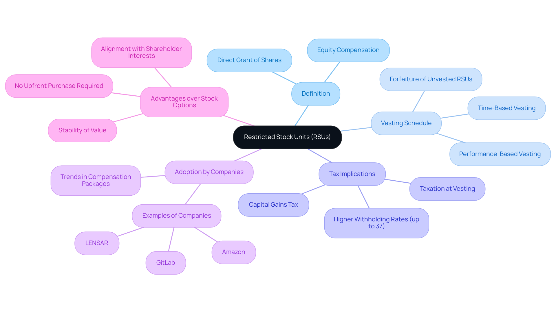 This mindmap starts with RSUs at the center, expanding into important areas that explain what they are, how they work, and their significance in employee compensation. Each branch provides a focused look at different aspects of RSUs, making it easier to grasp the entire concept.