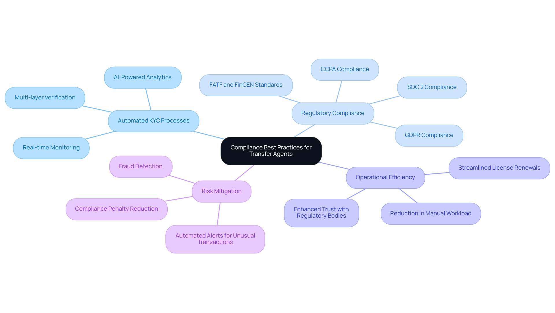 Start at the center with the main topic, then explore each branch to see how different practices contribute to compliance. Each color represents a different area of focus, making it easy to navigate through the information.