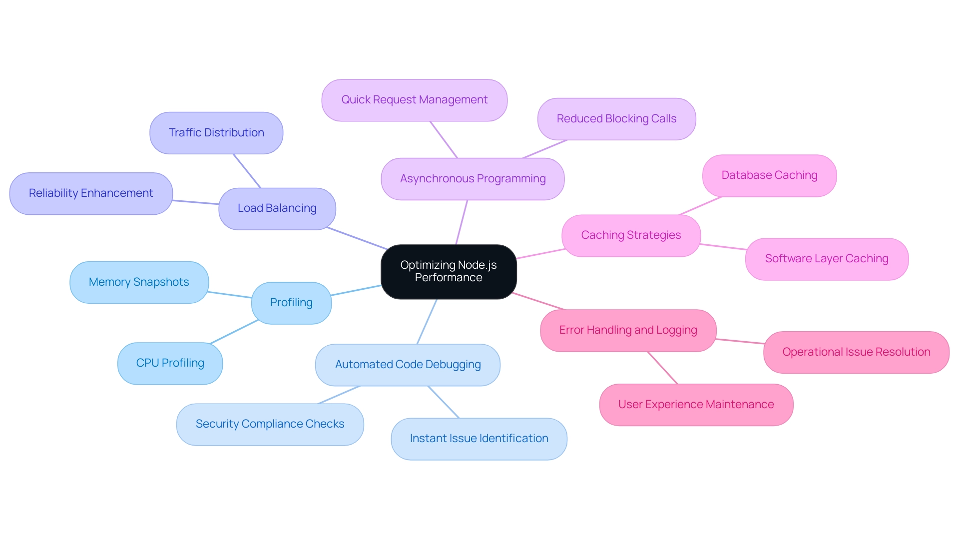 Each branch represents a technique, with sub-branches detailing specific aspects or benefits. Different colors denote different techniques for clarity.