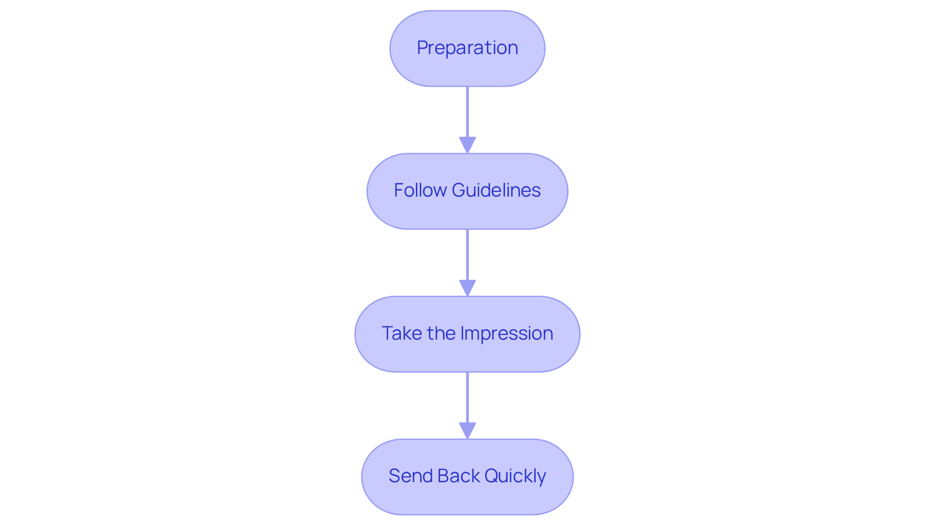 Each box represents a step in the impression process. Follow the arrows to see how to move from one step to the next for the best results.