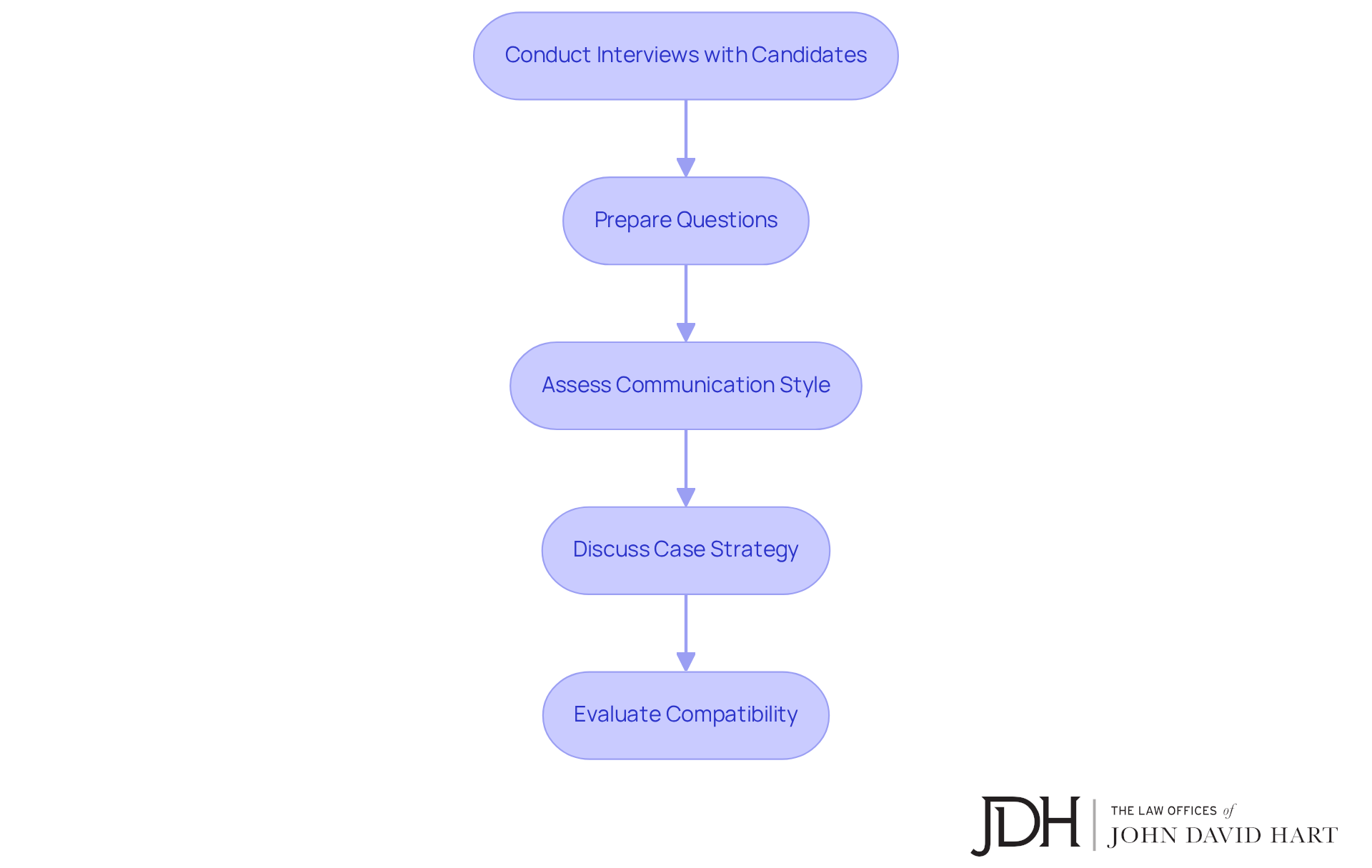Follow the arrows from the top to the bottom to see the steps you should take when interviewing potential attorneys. Each box represents an important action to help you find the right legal support. Follow the arrows from the top to the bottom to see the steps you should take when interviewing potential attorneys. Each box represents an important action to help you find the right legal support.