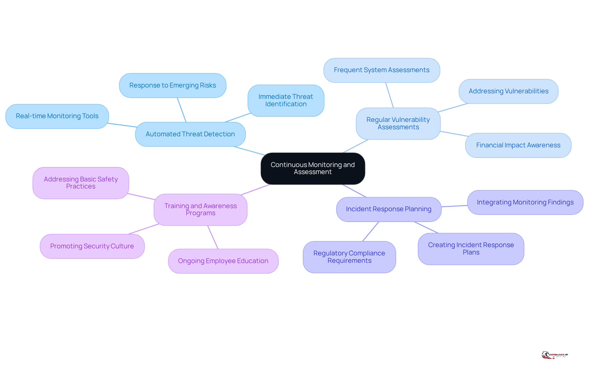 This mindmap starts with the central theme of continuous monitoring and assessment. Each branch represents a key practice that organizations should implement, and the sub-branches provide additional details on what each practice entails. Follow the branches to see how these practices connect and support overall cybersecurity efforts. This mindmap starts with the central theme of continuous monitoring and assessment. Each branch represents a key practice that organizations should implement, and the sub-branches provide additional details on what each practice entails. Follow the branches to see how these practices connect and support overall cybersecurity efforts.