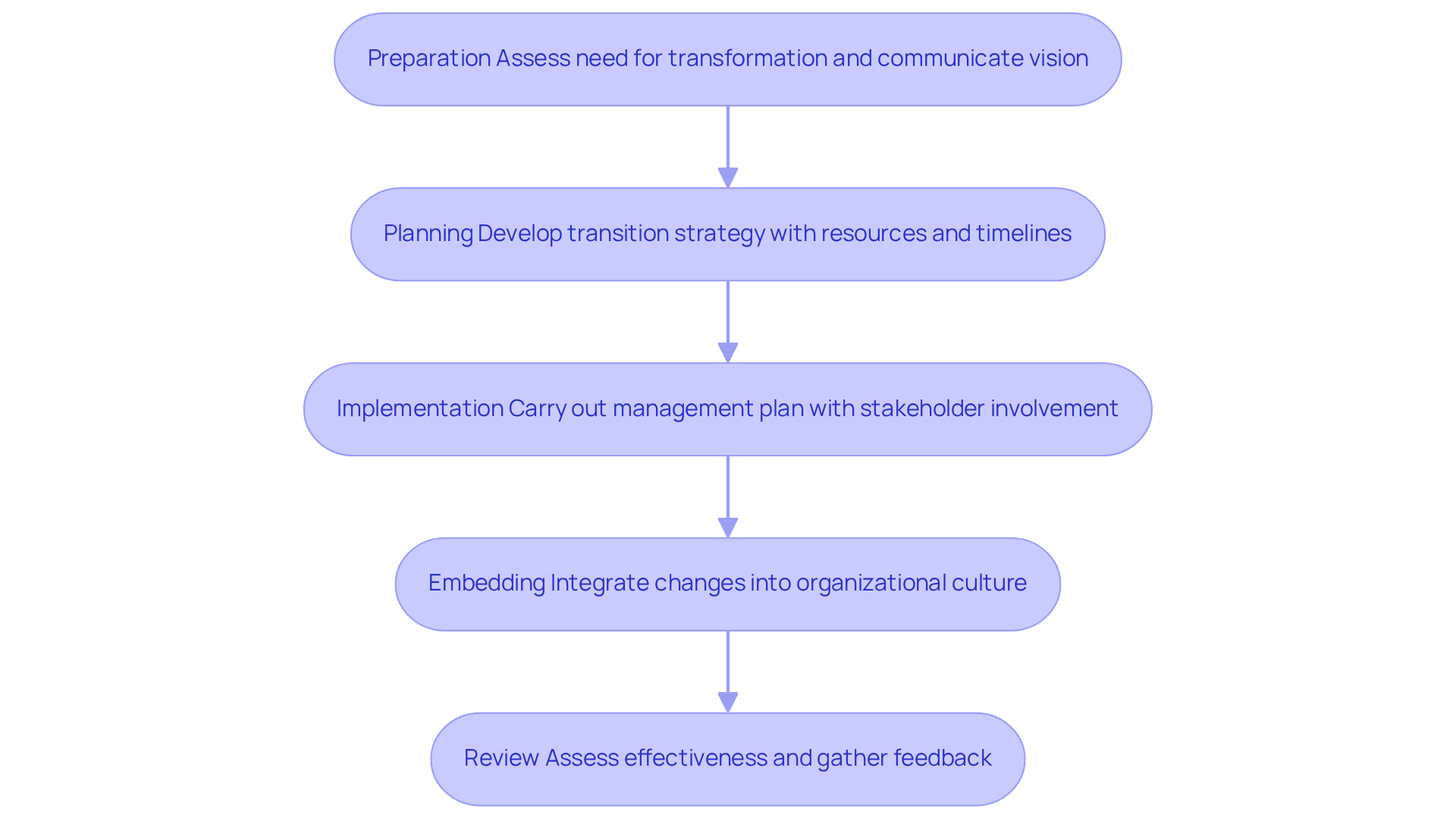 Each box represents a step in the change management journey. Follow the arrows to see how each step leads to the next, ensuring a smooth transition and successful implementation of change.