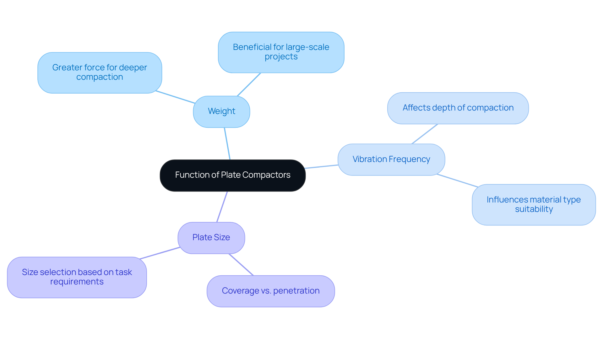 The central node represents the main topic, while the branches show key factors that influence how plate compactors work. Each factor has its own details that explain why they matter in construction projects.
