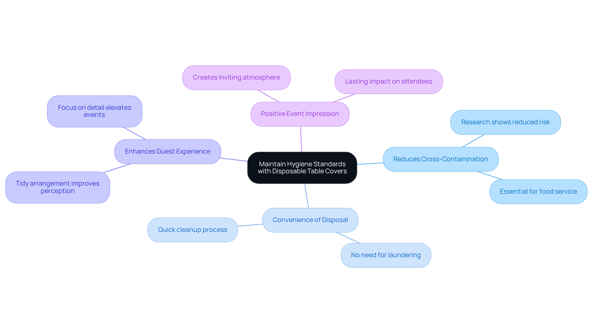 The central idea is about hygiene standards, and each branch represents a key benefit of using disposable table covers. Follow the branches to see how each point supports the main theme.