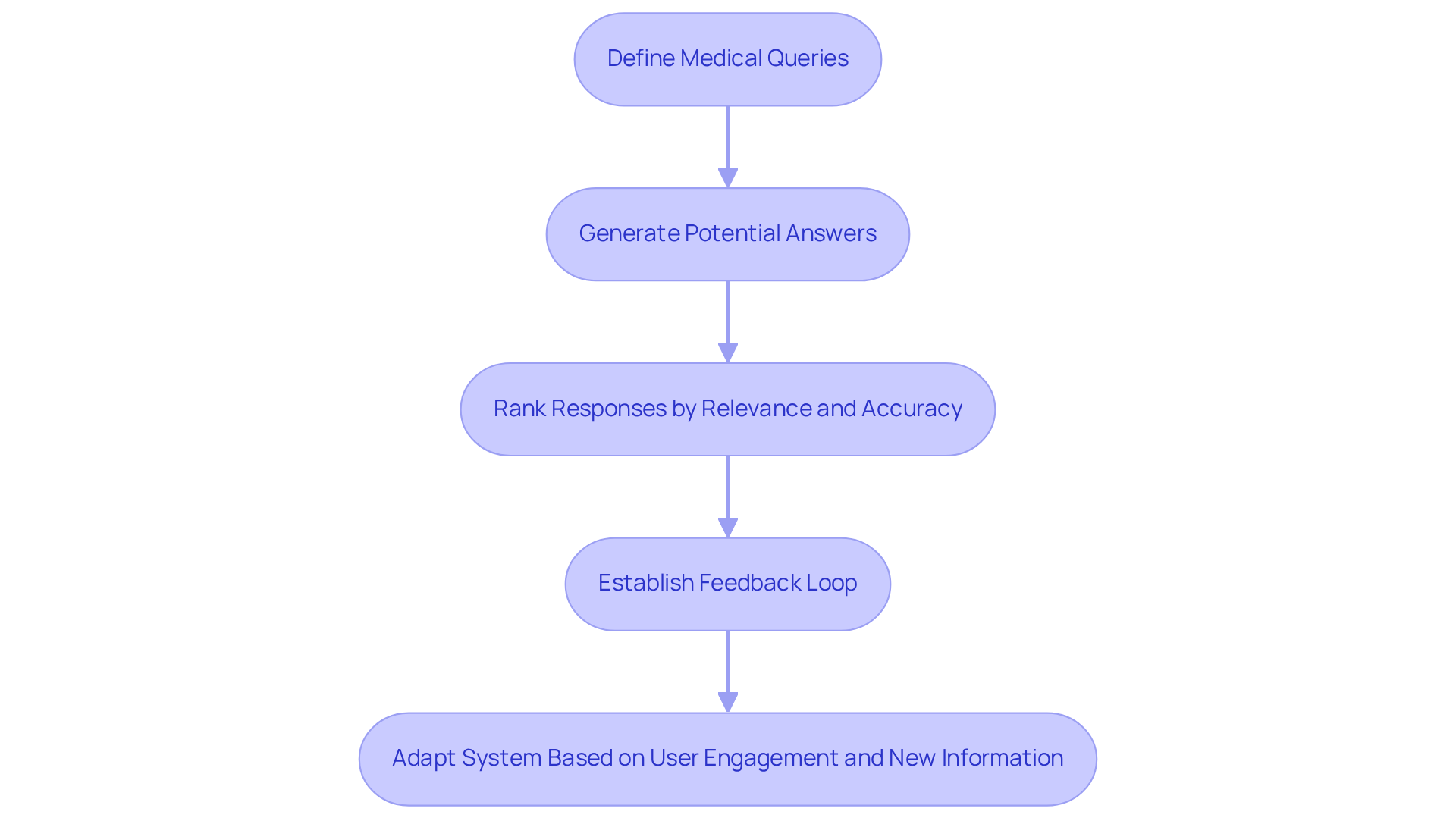 Each box represents a step in the process of integrating LLM insights. Follow the arrows to see how each step leads to the next, ultimately creating a more effective answer ranking system.