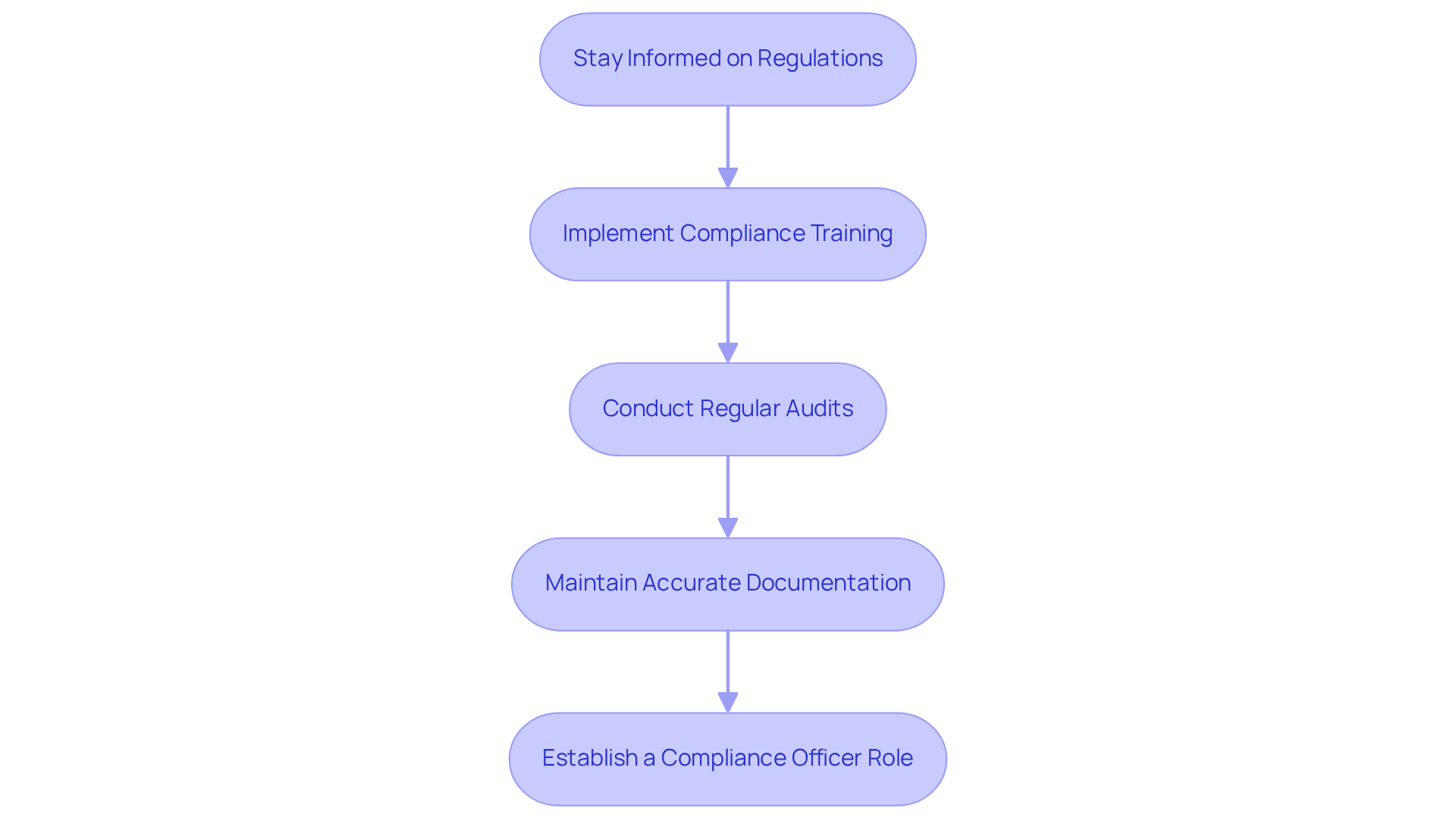 Each box represents a crucial step in the compliance process. Follow the arrows to see how each step builds on the previous one, helping healthcare providers maintain adherence to regulations.