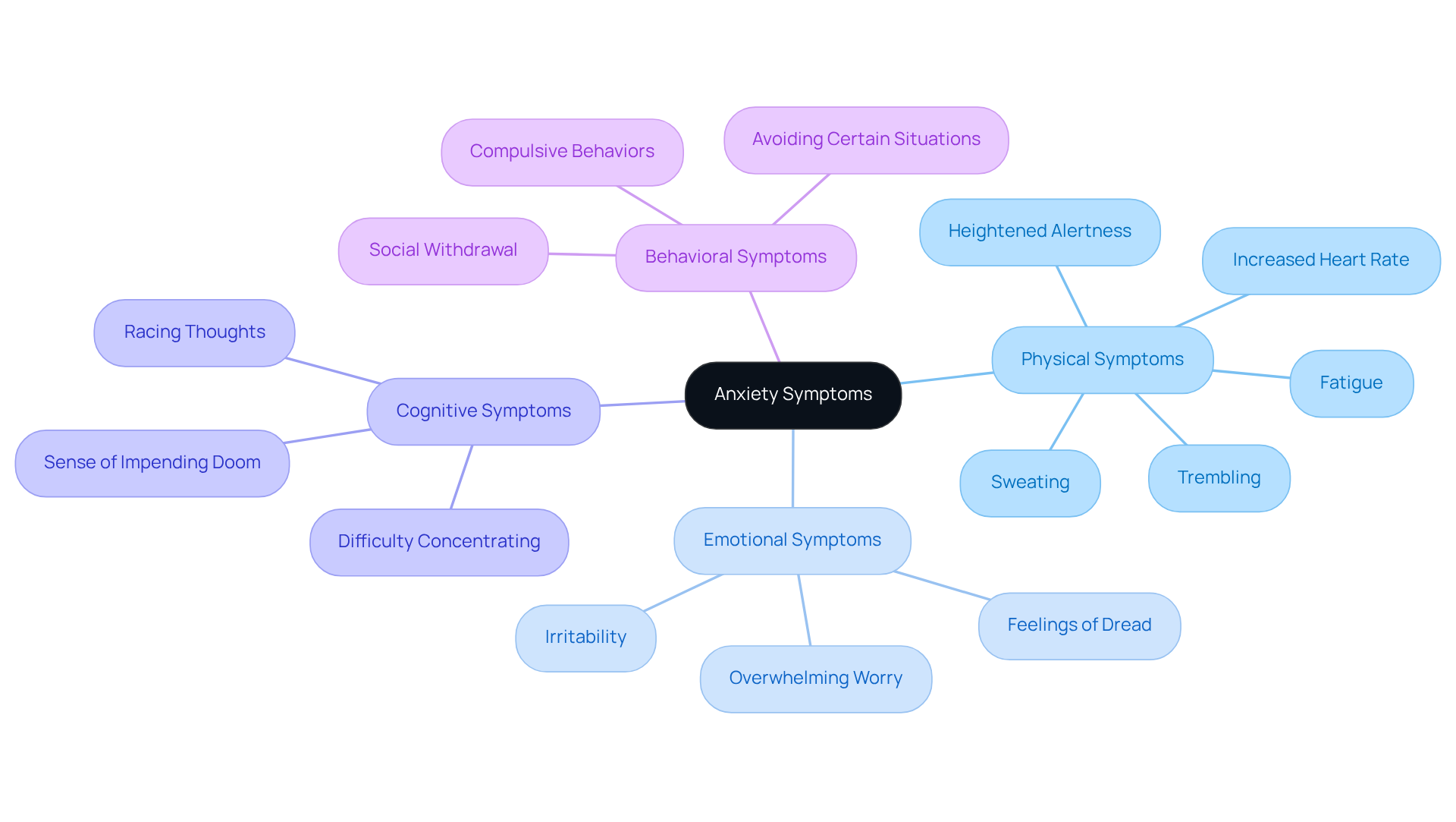 This mindmap helps you see the different types of anxiety symptoms. Start at the center with 'Anxiety Symptoms' and follow the branches to explore physical, emotional, cognitive, and behavioral signs. Each branch shows specific symptoms that can help you recognize what you might be experiencing.