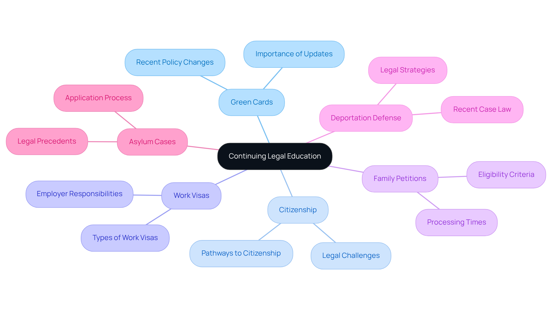 This mindmap starts with the central theme of Continuing Legal Education and branches out into key areas of immigration law. Each branch represents a crucial topic that attorneys need to stay informed about to effectively represent their clients. The connections illustrate how ongoing education is vital in navigating these complex legal areas.