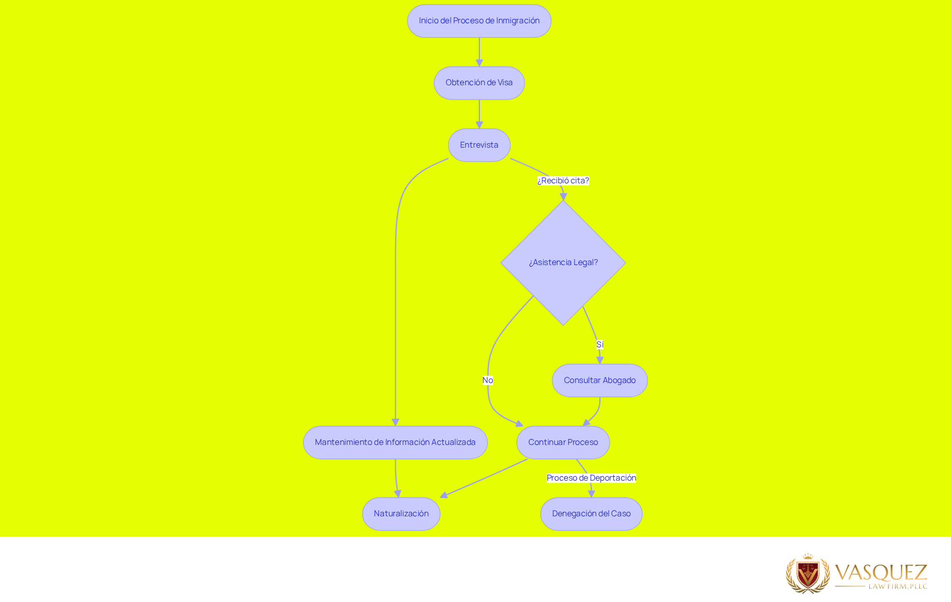 Cada cuadro representa un paso en el proceso de inmigración. Sigue las flechas para entender cómo avanzar de una etapa a otra y qué decisiones son necesarias en cada punto.