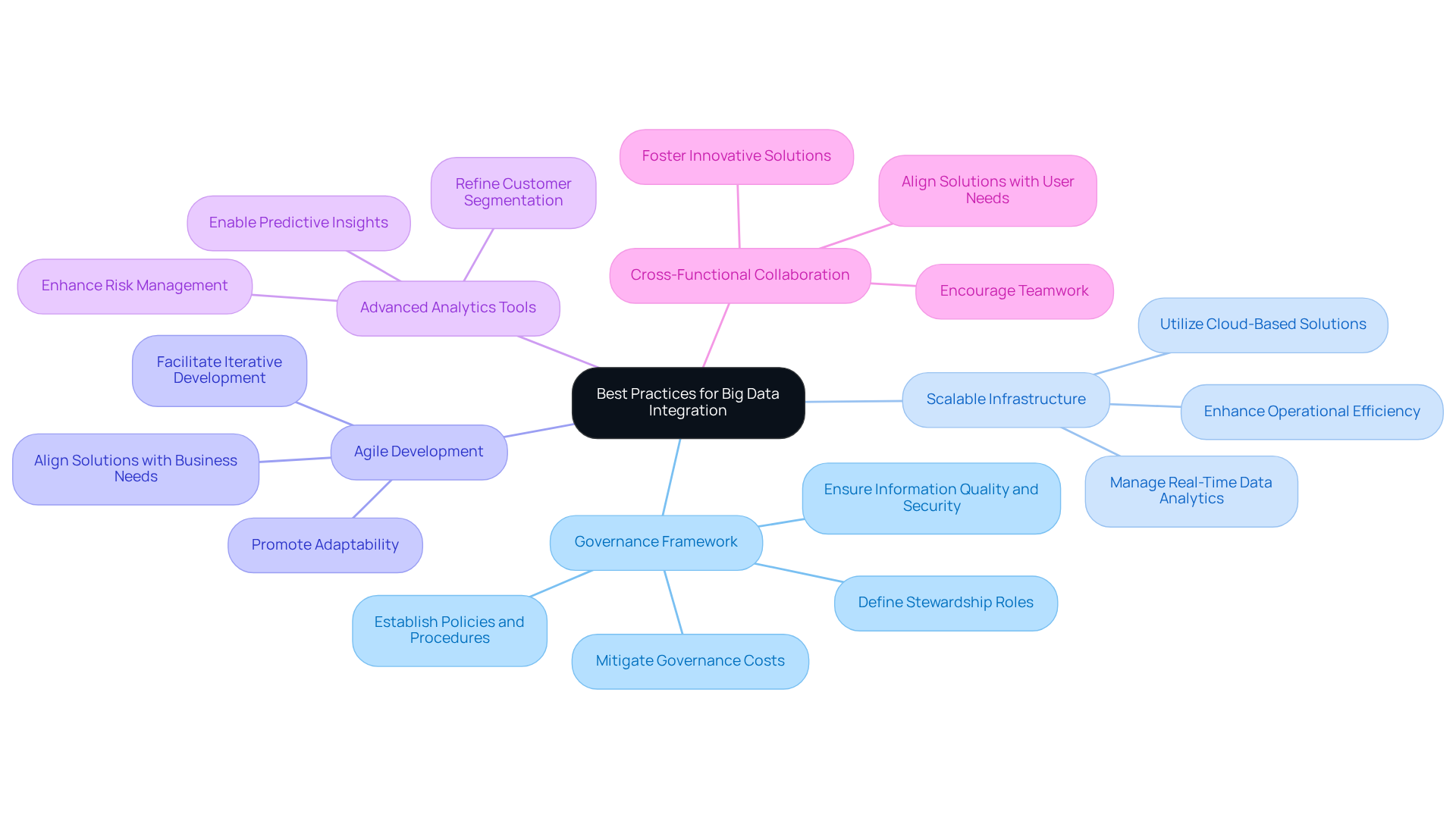The central node represents the overall theme of big data integration. Each branch highlights a specific best practice, and the sub-branches provide additional details or actions related to that practice. This layout helps you see how each practice contributes to the overall goal of enhancing software development in financial services.