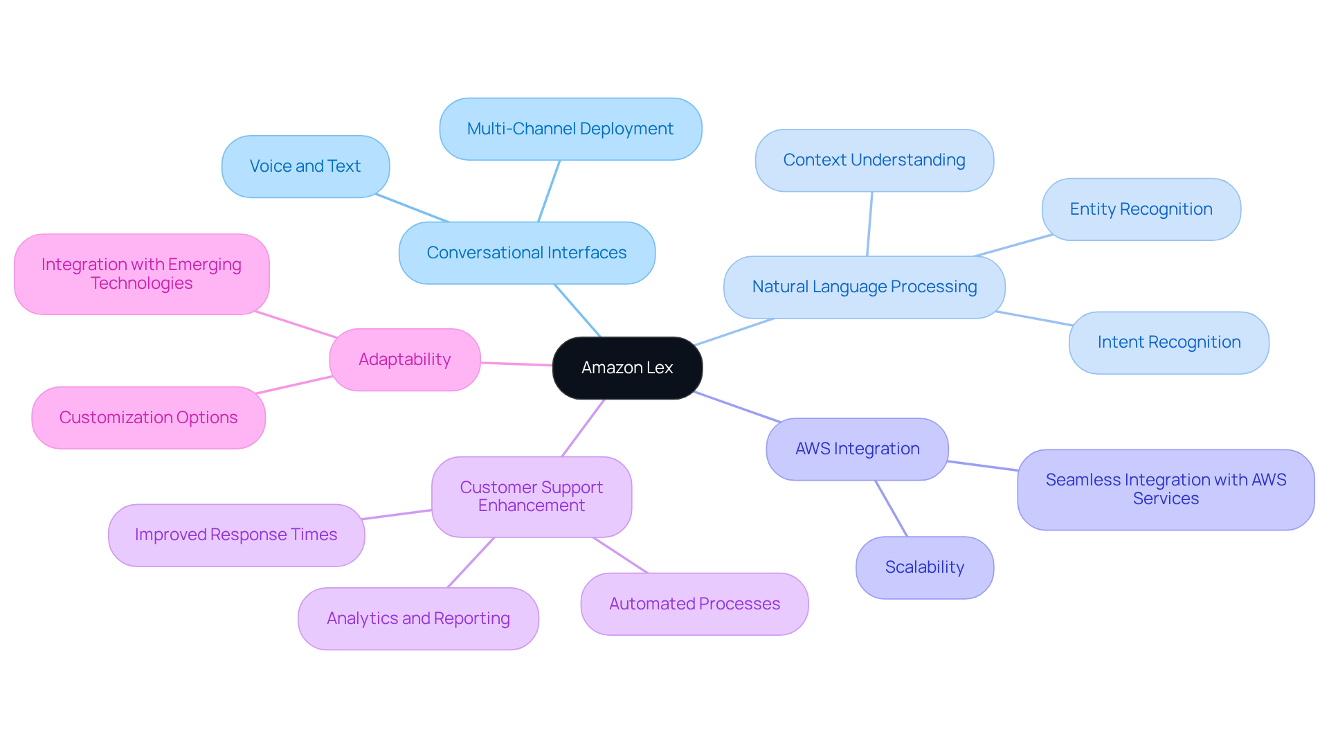 The center represents Amazon Lex, and the branches show its key features and benefits. Each branch connects to specific aspects, helping you understand how they relate to the main topic. The center represents Amazon Lex, and the branches show its key features and benefits. Each branch connects to specific aspects, helping you understand how they relate to the main topic.