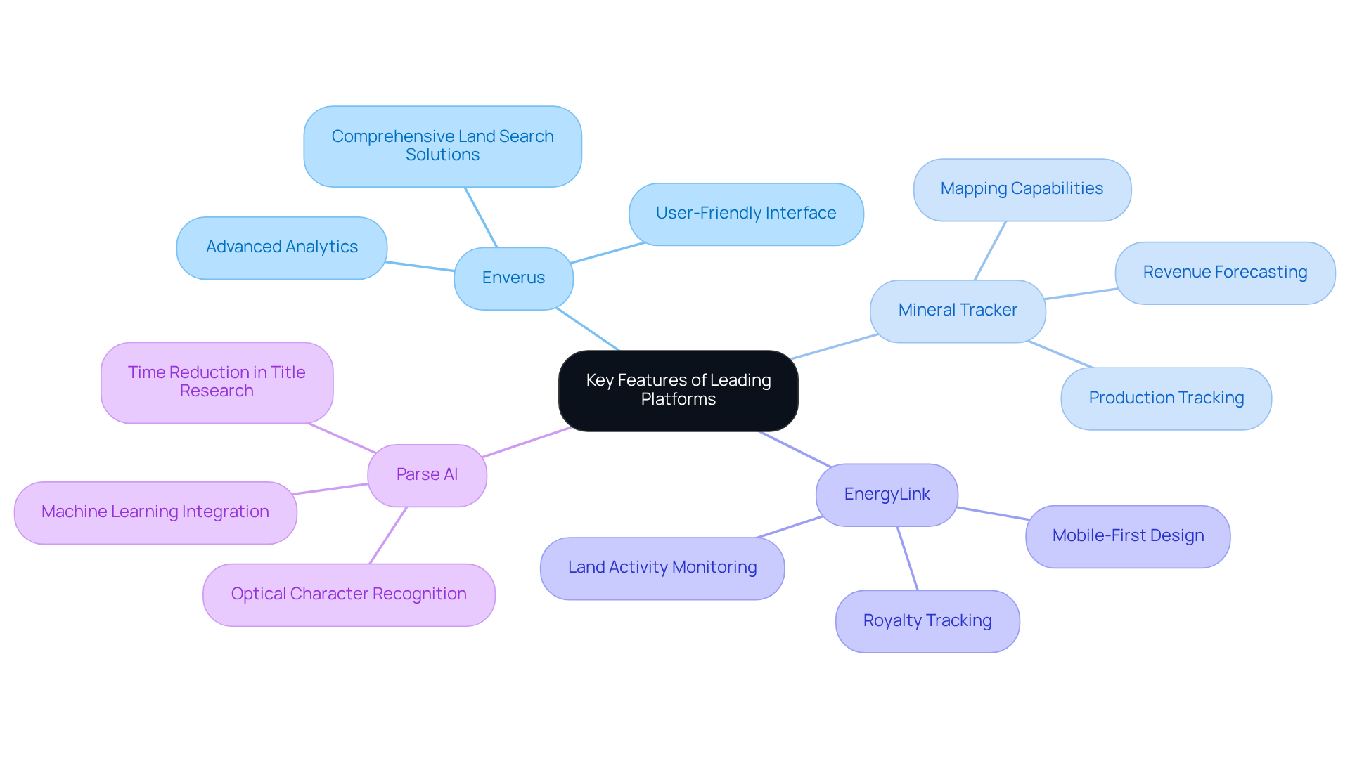 The central node represents the main topic, while each branch highlights a different platform. Sub-branches provide details on the unique features of each platform, helping you understand their individual contributions to mineral management.