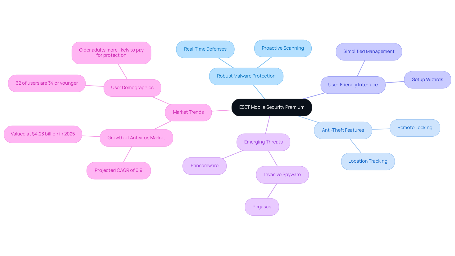 The central node represents the main product, while the branches show its key features. Each sub-branch provides more detail about what makes ESET Mobile Security Premium a strong choice for mobile protection.