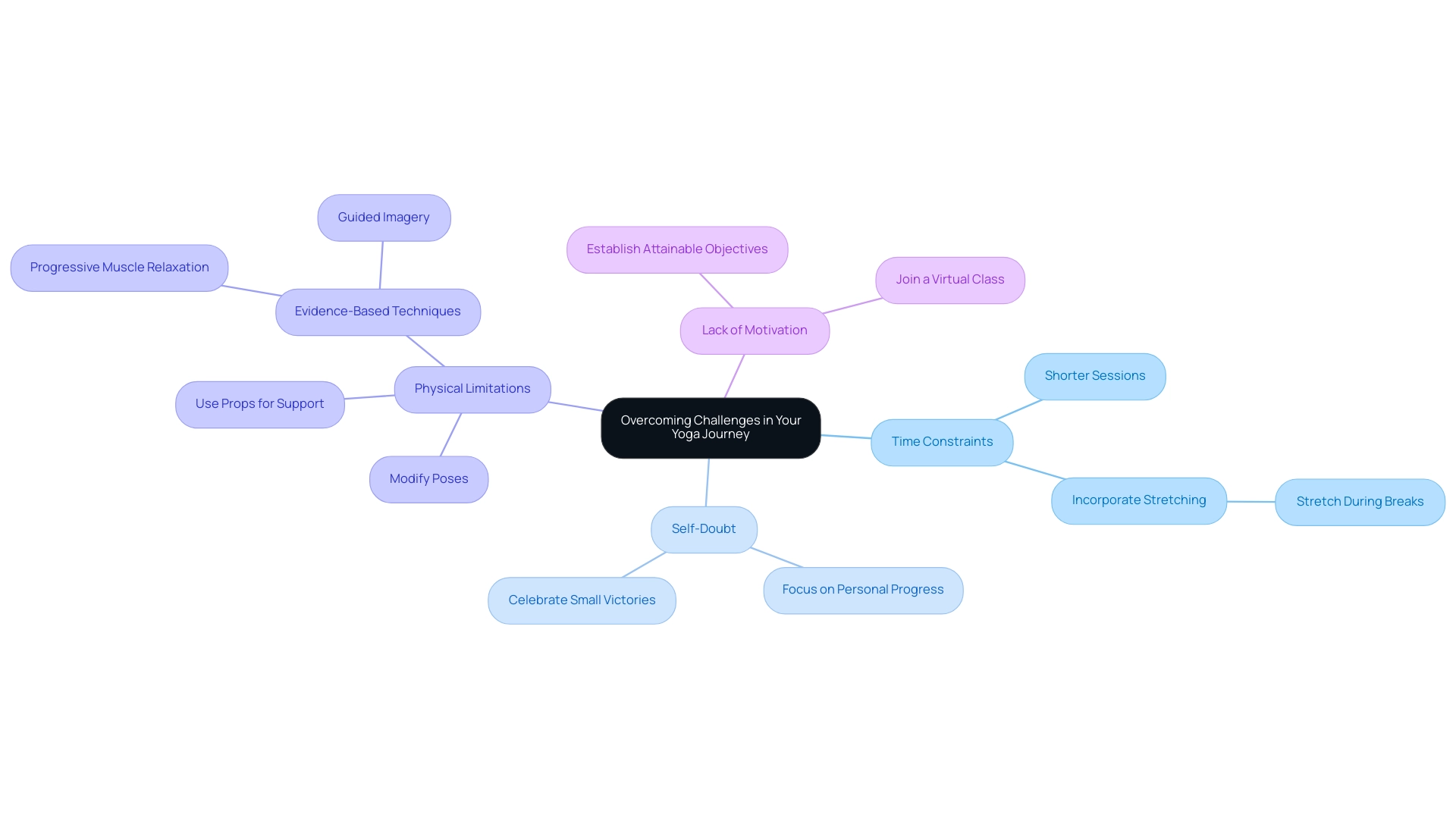 The central node represents the overall theme, with branches showing the four key challenges and their respective strategies for overcoming them.