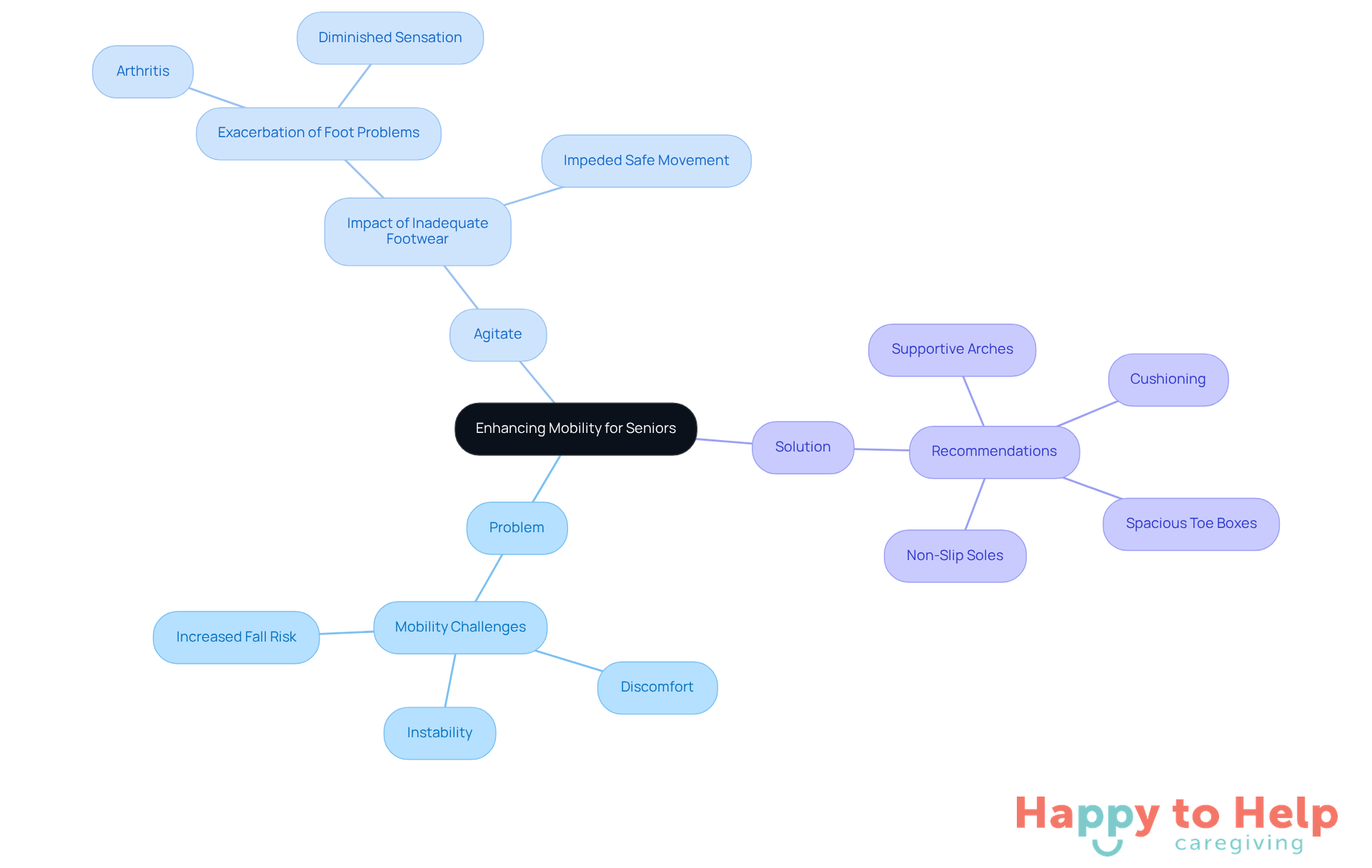 The central node represents the main goal of improving mobility. Each branch shows different aspects: the problem faced, the reasons it matters, and the solutions available. Follow the branches to see how they connect and support the overall theme.