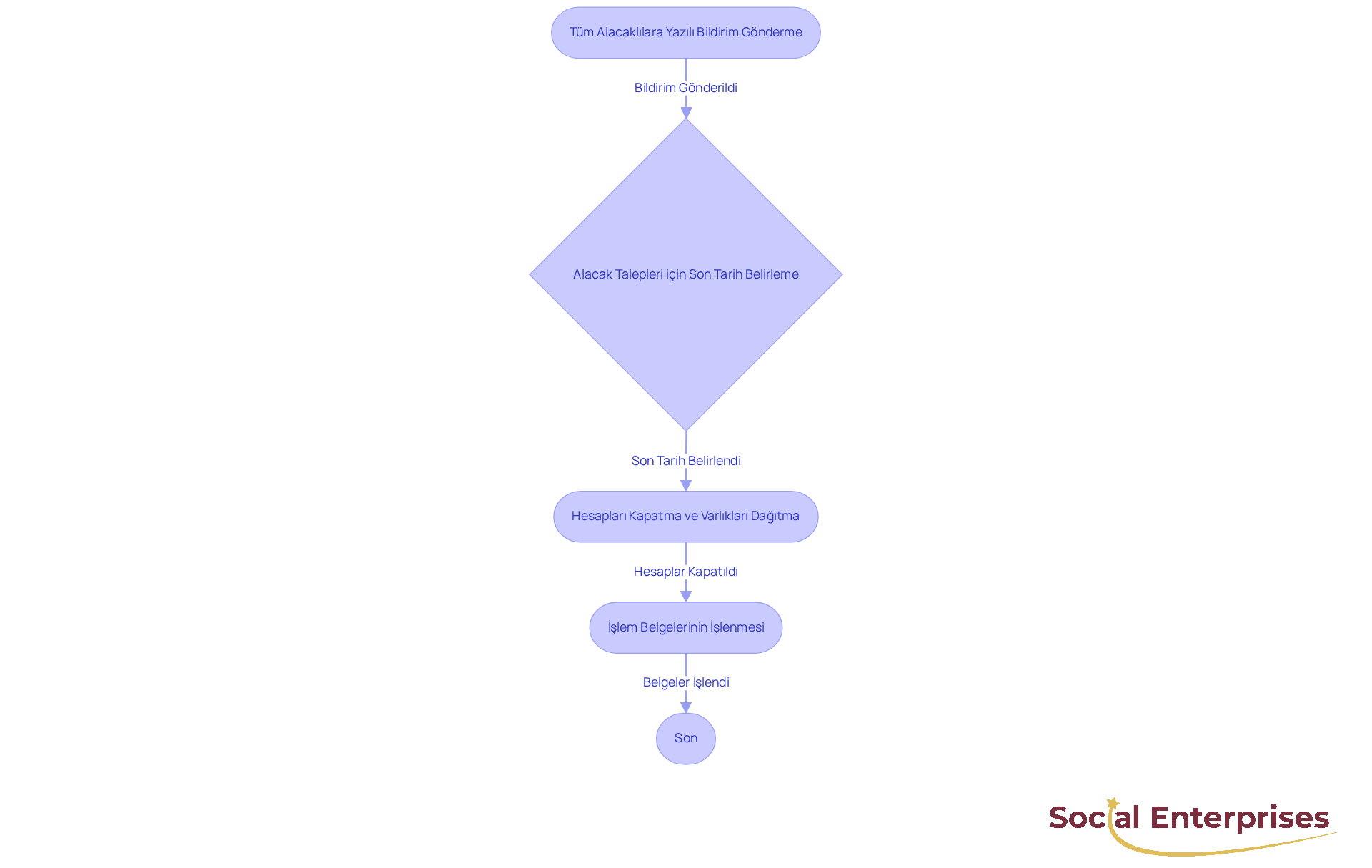 Her kutu, tasfiye sürecinin bir aşamasını temsil eder. Oklar, bu aşamaların nasıl ilerlediğini gösterir; sürecin adımlarını takip ederek LLC'nizi nasıl tasfiye edeceğinizi öğrenebilirsiniz. Her kutu, tasfiye sürecinin bir aşamasını temsil eder. Oklar, bu aşamaların nasıl ilerlediğini gösterir; sürecin adımlarını takip ederek LLC'nizi nasıl tasfiye edeceğinizi öğrenebilirsiniz.